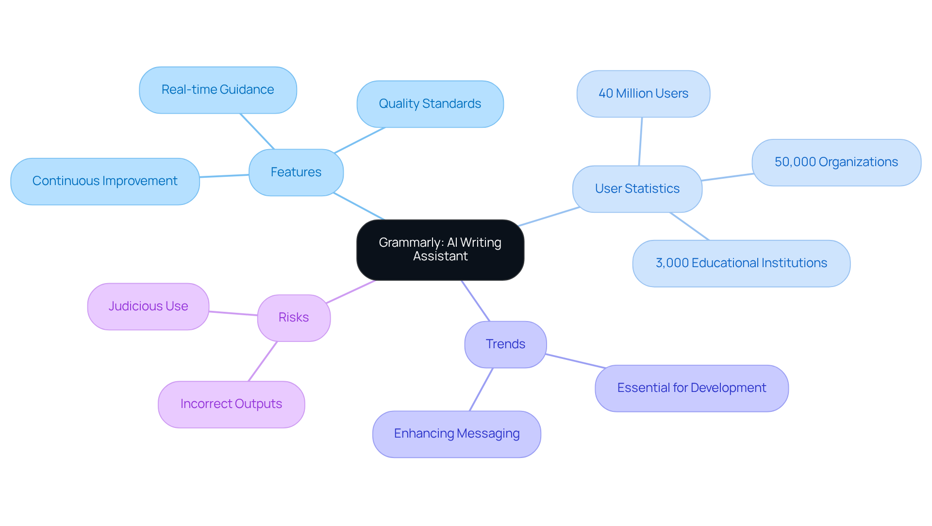 The central node represents Grammarly, while the branches show its features, user base, trends in usage, and potential risks. Each branch helps you understand different aspects of how Grammarly functions and its impact on content development. The central node represents Grammarly, while the branches show its features, user base, trends in usage, and potential risks. Each branch helps you understand different aspects of how Grammarly functions and its impact on content development.