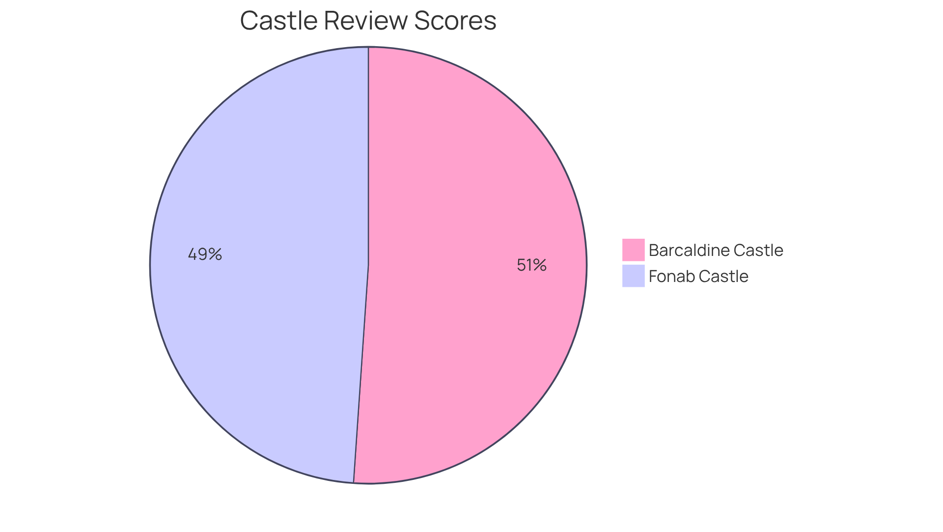 Each slice represents a castle stay's review score. The larger the slice, the higher the score, showing which accommodation is rated best by guests.