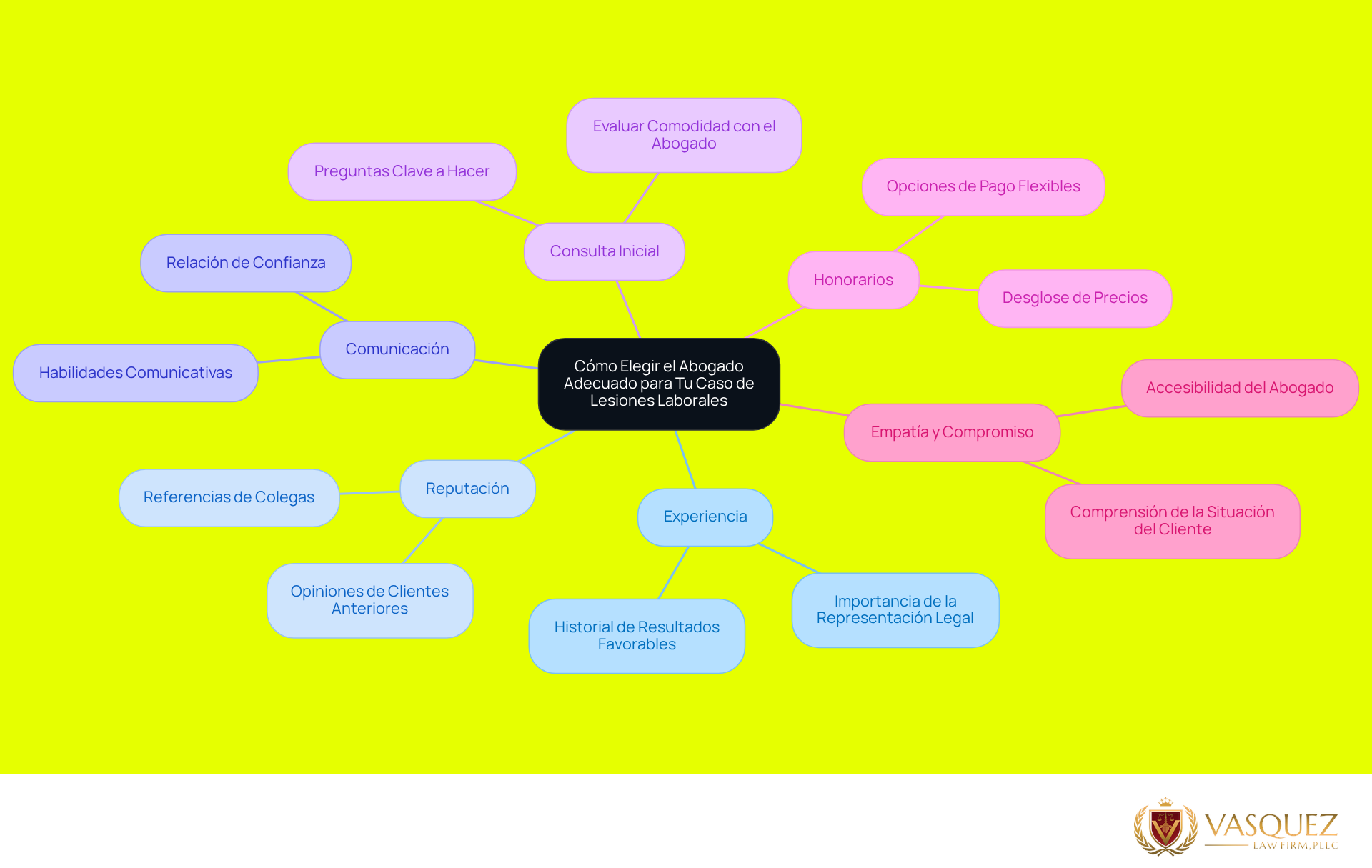 El nodo central representa el tema principal, mientras que las ramas principales muestran los criterios que debes considerar. Cada sub-rama proporciona detalles adicionales que te ayudarán a tomar una decisión informada.
