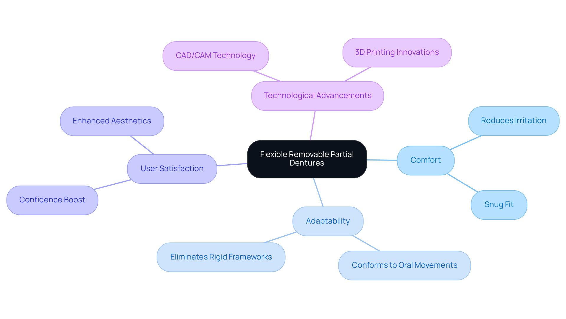 Start at the center with flexible dentures, then explore the branches for each key benefit. The more you branch out, the more specific the information becomes about why these dentures are a great choice. Start at the center with flexible dentures, then explore the branches for each key benefit. The more you branch out, the more specific the information becomes about why these dentures are a great choice.
