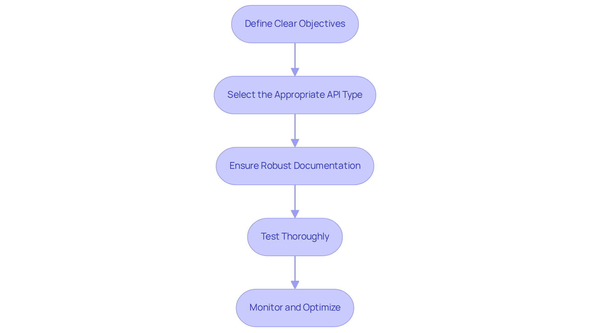 Each box represents a crucial step in the API integration process. Follow the arrows to see how each step builds on the previous one, guiding you through the best practices for successful implementation.