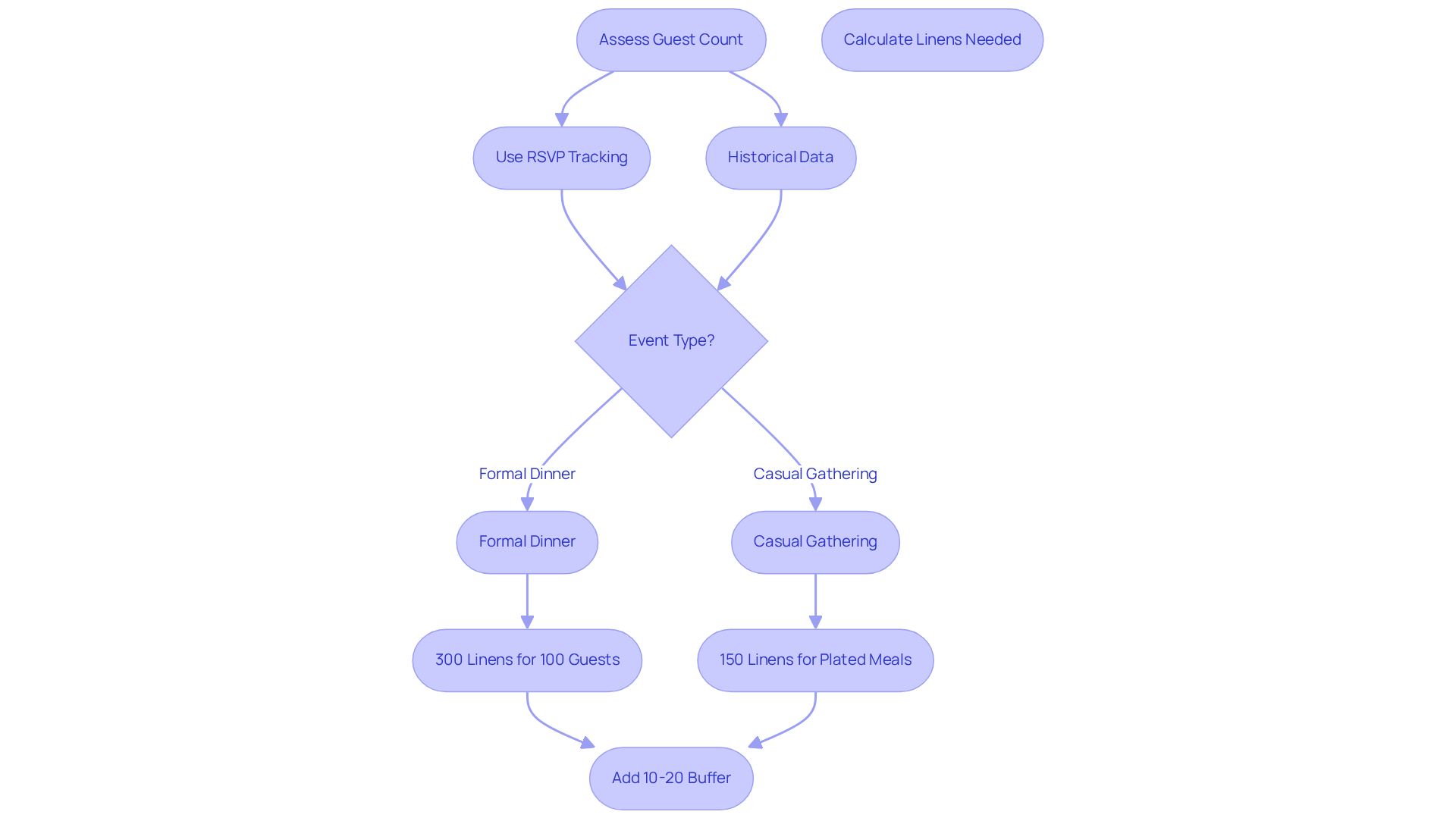 Follow the flow from assessing guest count to determining the type of event and calculating the necessary linens. Each step guides you through the considerations needed to ensure you have enough napkins for your gathering.