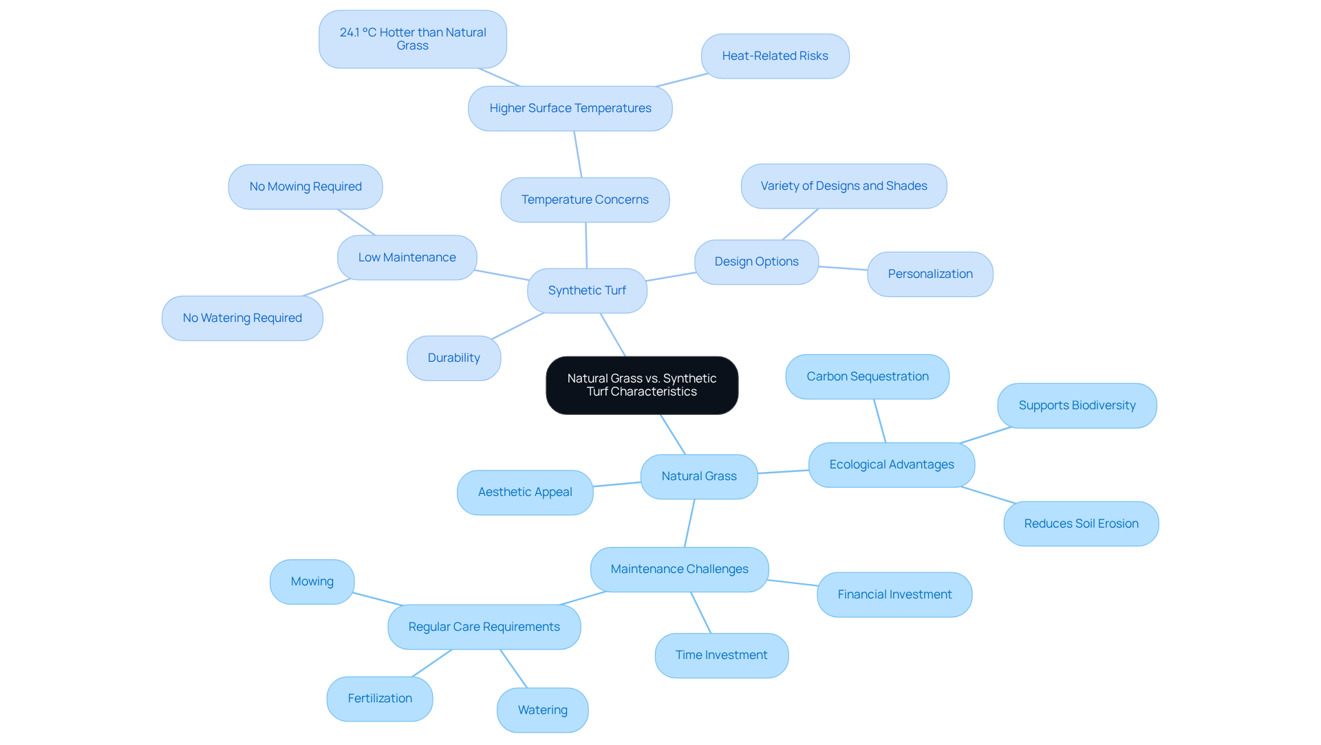 This mindmap illustrates the key characteristics of natural grass and synthetic turf. Each branch represents a different aspect of these surfaces, helping you see their unique traits and how they compare. The central theme connects both types, while the sub-branches provide detailed insights into their advantages and challenges.