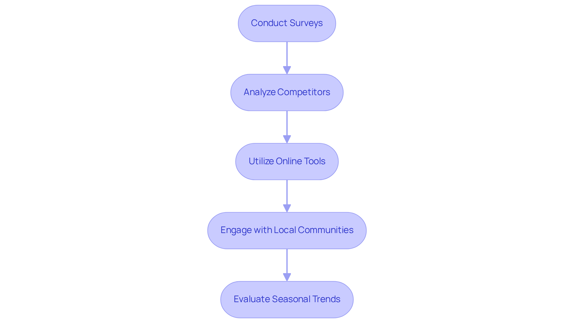 Each box represents a step in the process of understanding market demand for turf solutions. Follow the arrows to see how each step leads to the next, helping you gather insights effectively.