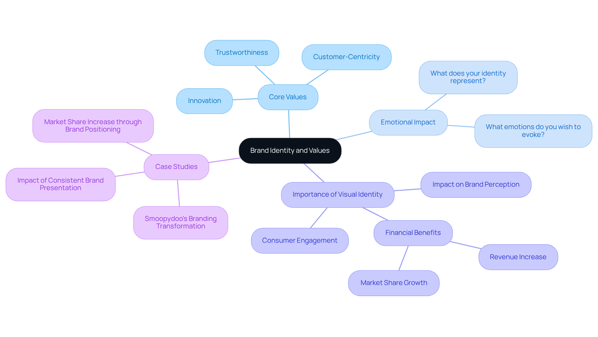 This mindmap starts with the central theme of brand identity and branches out into related concepts. Each branch represents a key area of focus, helping you see how core values, emotional impact, and successful case studies connect to the overall idea of brand identity.
