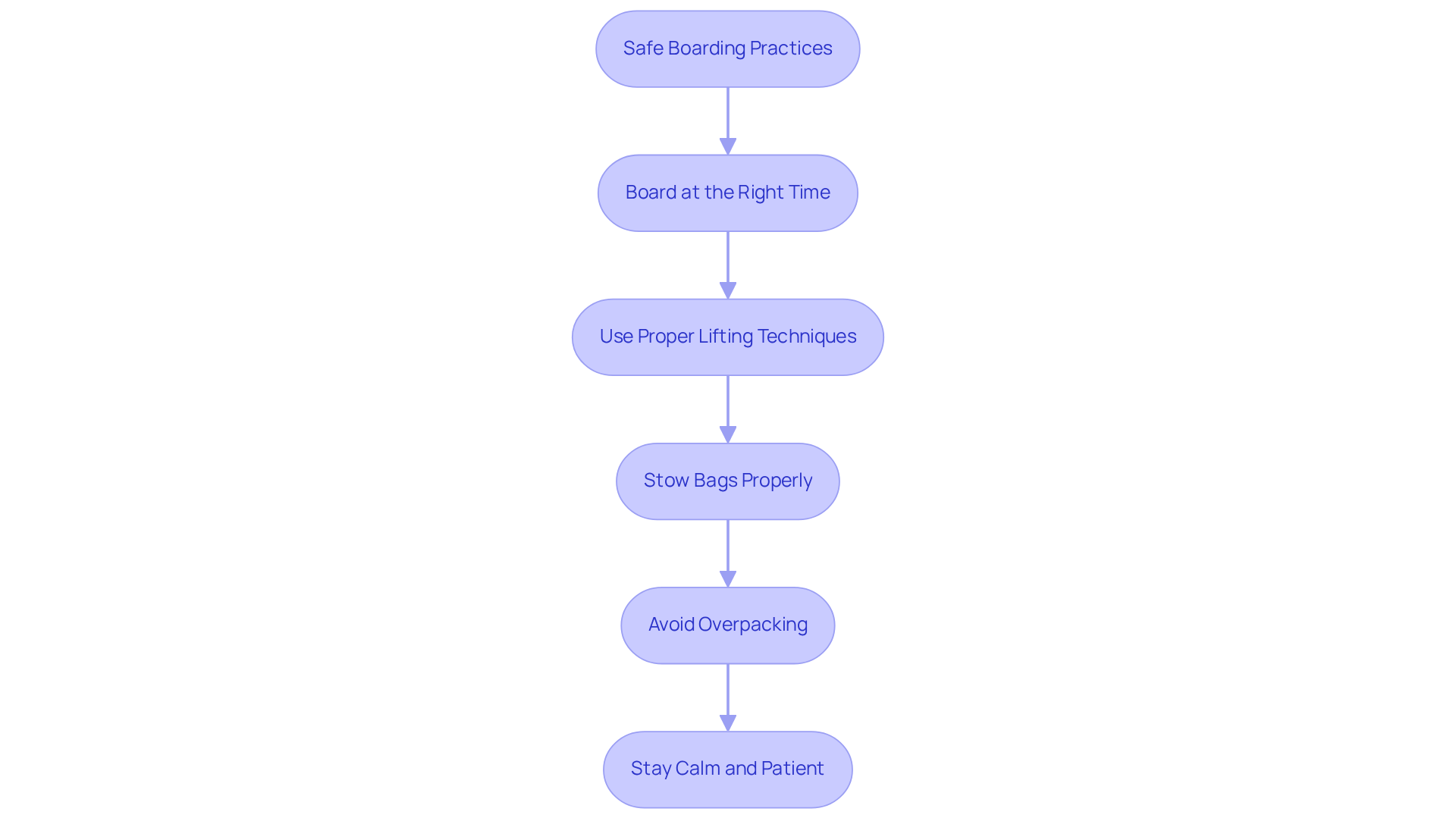 Follow the arrows to see the recommended steps for a safer boarding experience. Each box represents an important action to take, helping you navigate the boarding process smoothly.
