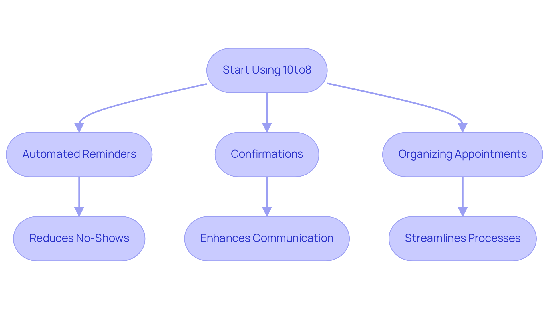 This flowchart shows how using 10to8 improves scheduling. Start at the top and follow the arrows down — each step highlights a key feature and its benefit to the overall scheduling experience.