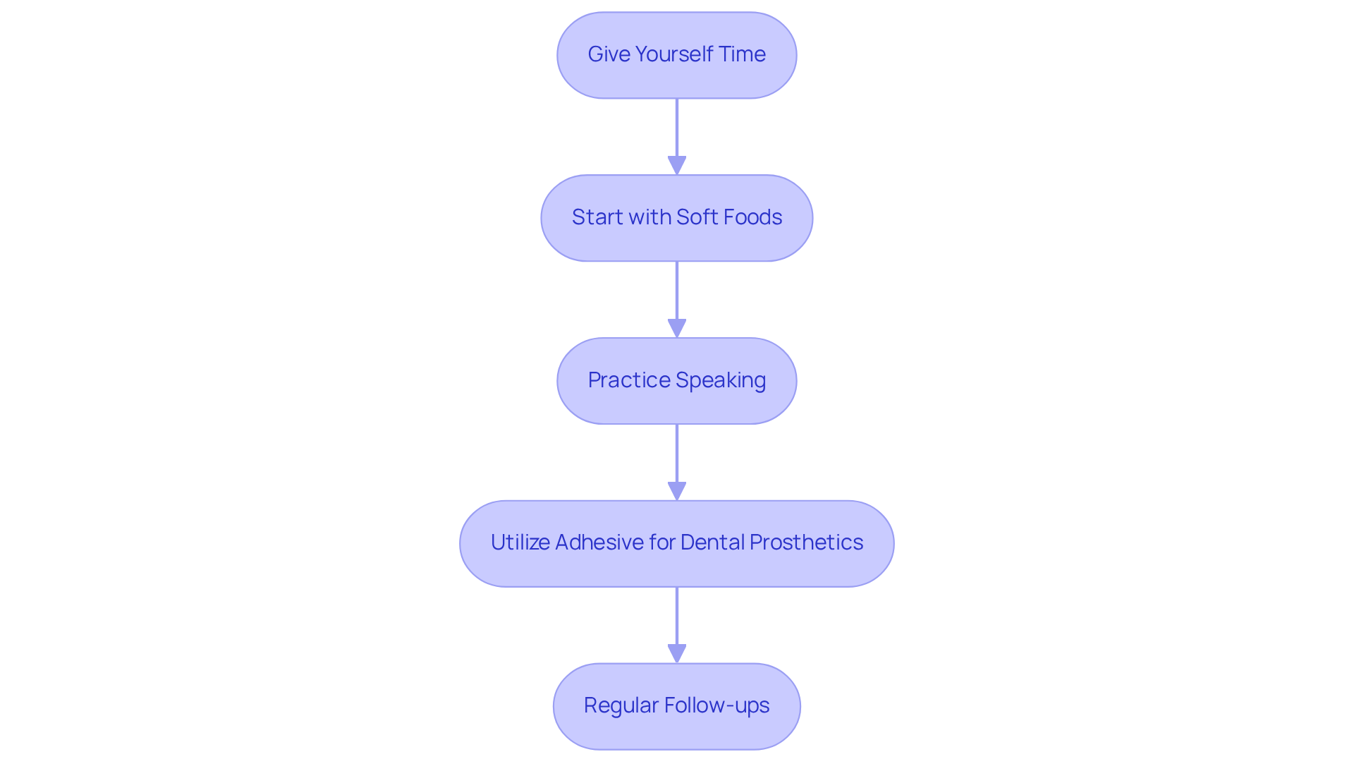 Each box represents a helpful tip for adjusting to dentures. Follow the arrows to see the recommended steps for improving your comfort and confidence.
