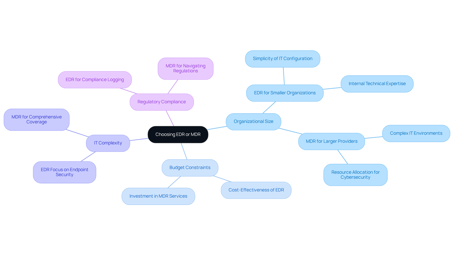 The central node represents the main decision point, while the branches show the critical factors to consider. Each sub-branch provides more detail on how EDR or MDR fits into those considerations.