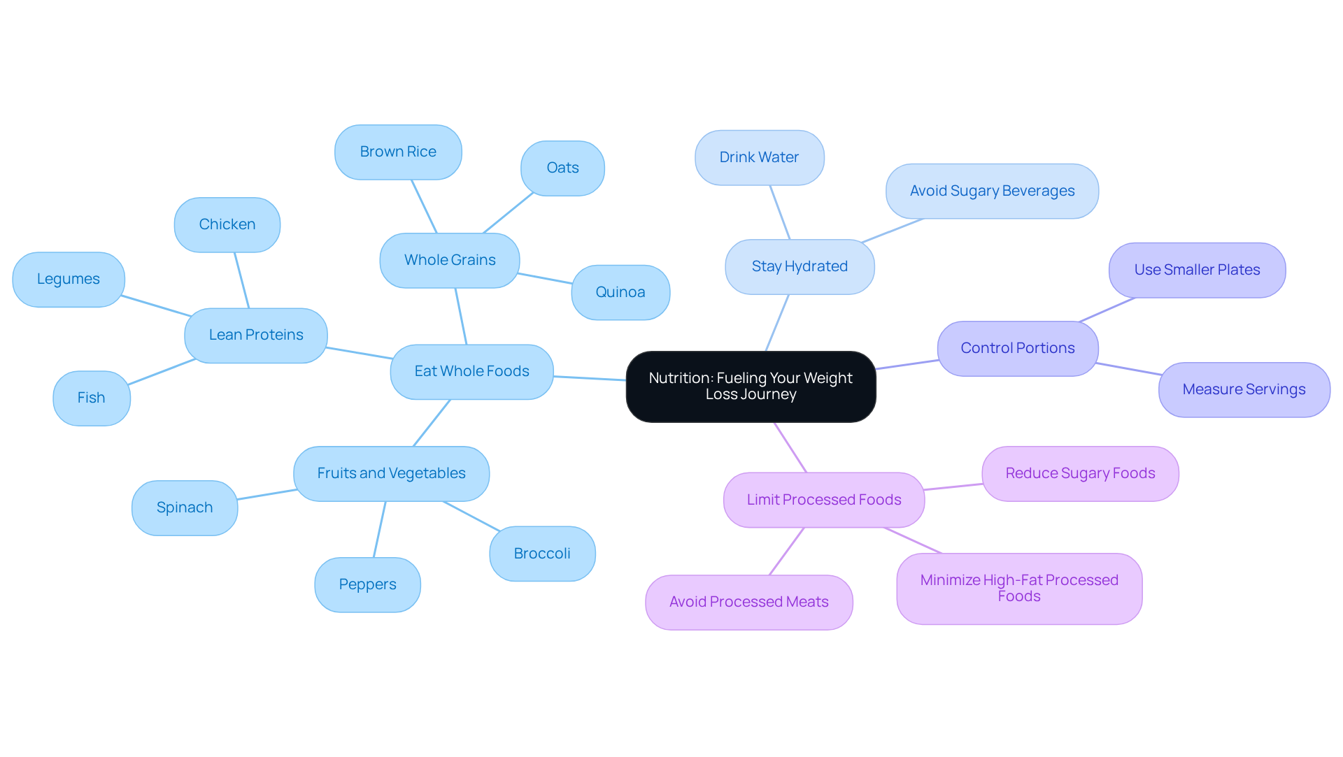This mindmap shows how different nutritional strategies can help you on your weight loss journey. Start at the center with the main theme, then explore each branch to see specific tips and ideas that support your goals. Each color represents a different strategy, making it easy to visualize how they all connect. This mindmap shows how different nutritional strategies can help you on your weight loss journey. Start at the center with the main theme, then explore each branch to see specific tips and ideas that support your goals. Each color represents a different strategy, making it easy to visualize how they all connect.