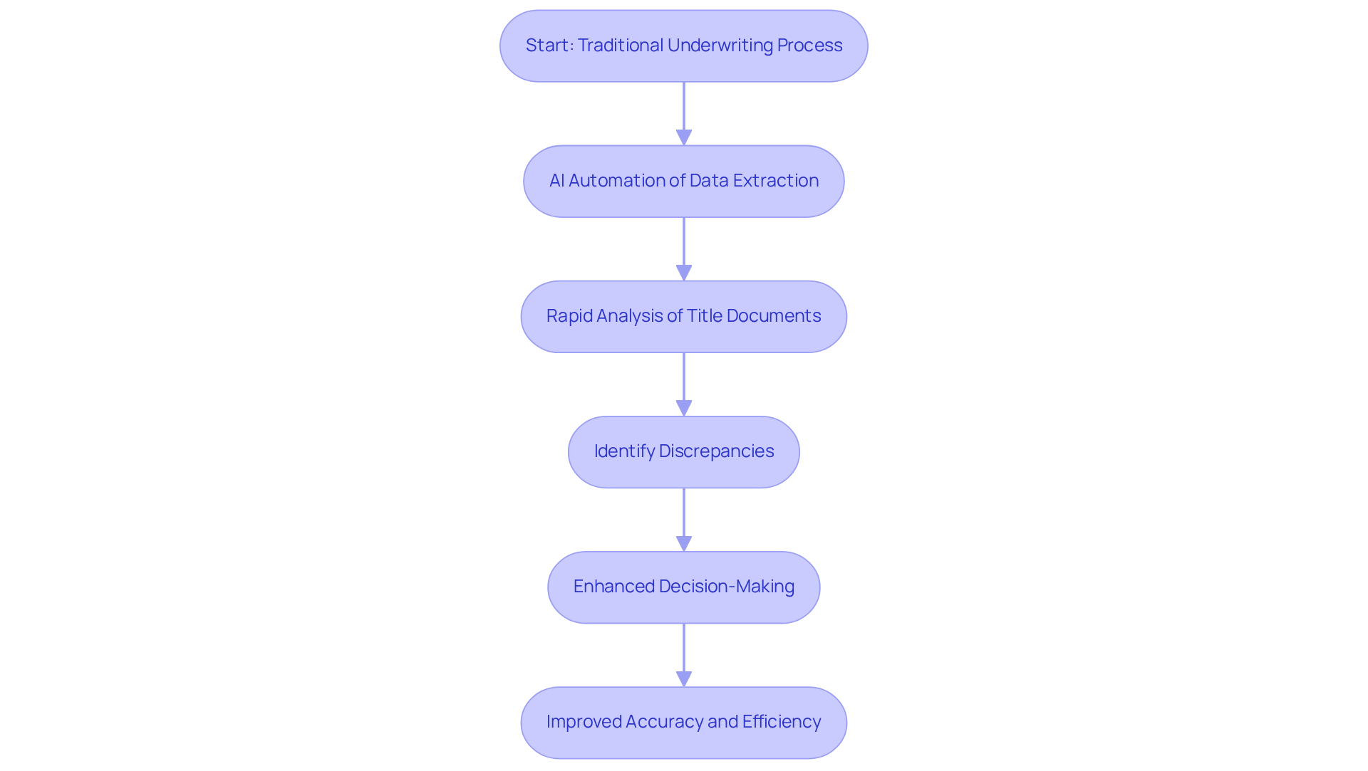 This flowchart outlines the steps in adopting AI for underwriting. Each box shows a key part of the process, helping you see how AI makes everything faster and more accurate.