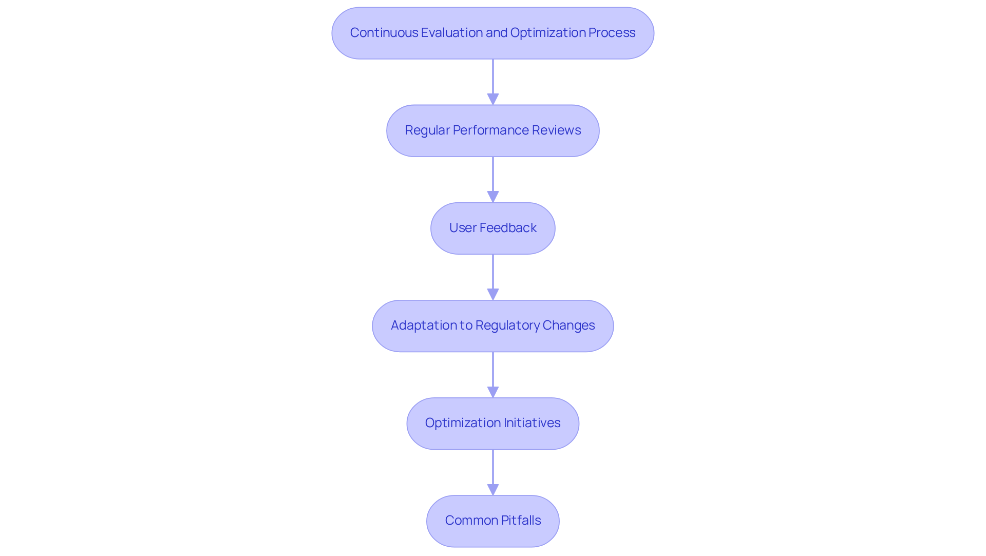 This flowchart outlines the key steps organizations should take to continuously evaluate and optimize their financial systems. Each box represents a best practice, and the arrows show how these practices connect and flow into one another. Following this process helps ensure that systems remain effective and compliant. This flowchart outlines the key steps organizations should take to continuously evaluate and optimize their financial systems. Each box represents a best practice, and the arrows show how these practices connect and flow into one another. Following this process helps ensure that systems remain effective and compliant.