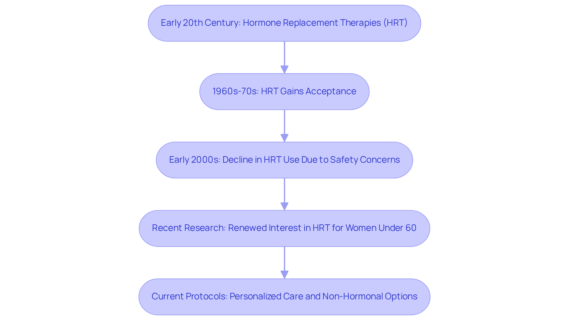 This flowchart shows the journey of menopause treatments over time. Each box represents a significant phase in the development of therapies, and the arrows indicate how one phase leads to the next. Follow the flow to understand how treatments have evolved and adapted to women's needs.