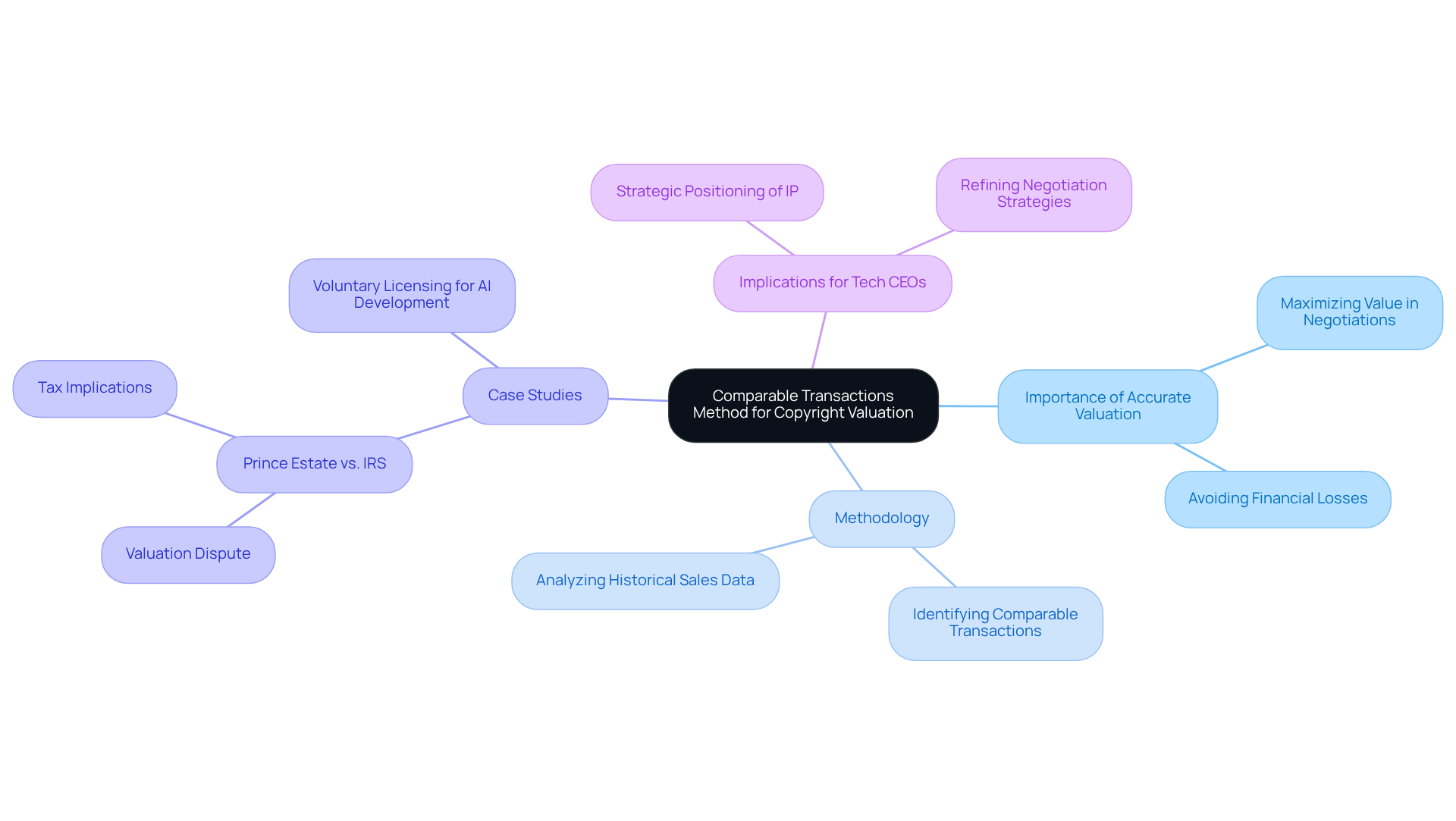 This mindmap illustrates how the comparable transactions method works for valuing copyrights. Start at the center with the main method, then explore its importance, how it’s done, real-world examples, and what it means for tech CEOs. Each branch helps you see the connections and details clearly.