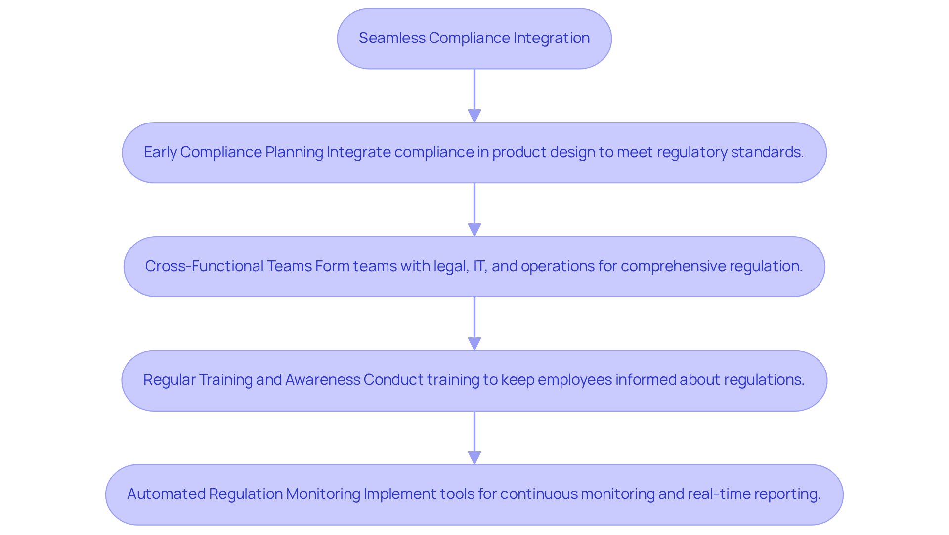 Each box represents a strategy that organizations can implement to improve compliance. Follow the arrows to see how these strategies connect and contribute to achieving seamless integration.
