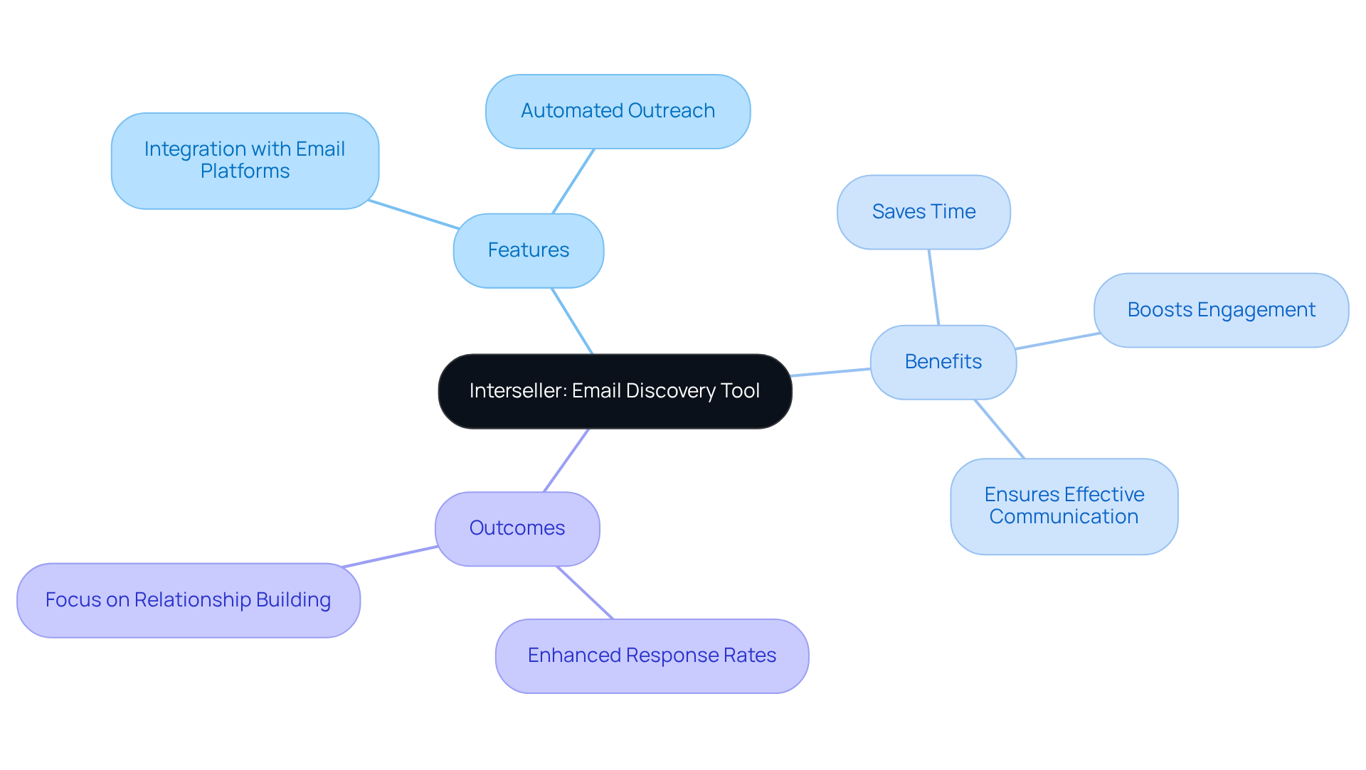 Start at the center with Interseller, then explore its features, benefits, and the positive outcomes it brings to the hiring process. Each branch shows how different aspects contribute to making hiring more efficient.