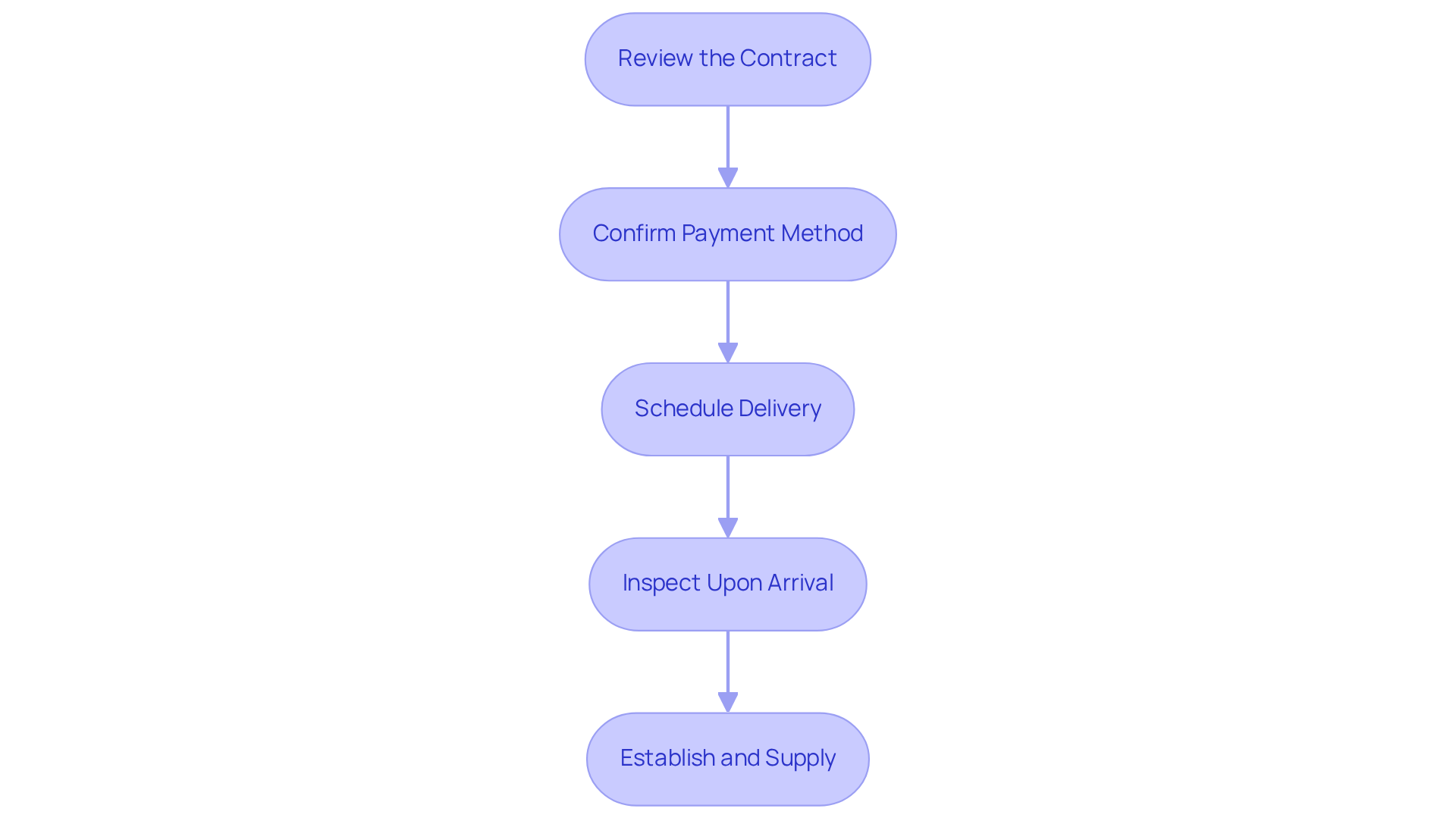 Each box represents a step in the purchasing process. Follow the arrows to see how each action leads to the next, ensuring a smooth transaction.