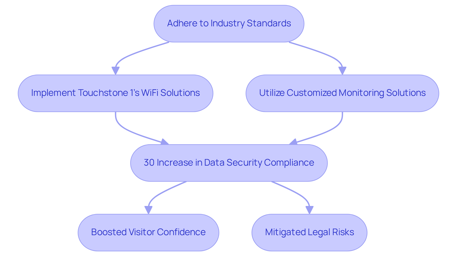 Follow the arrows to see how adhering to industry standards leads to implementing solutions, which then results in increased compliance and benefits like visitor confidence and reduced legal risks.