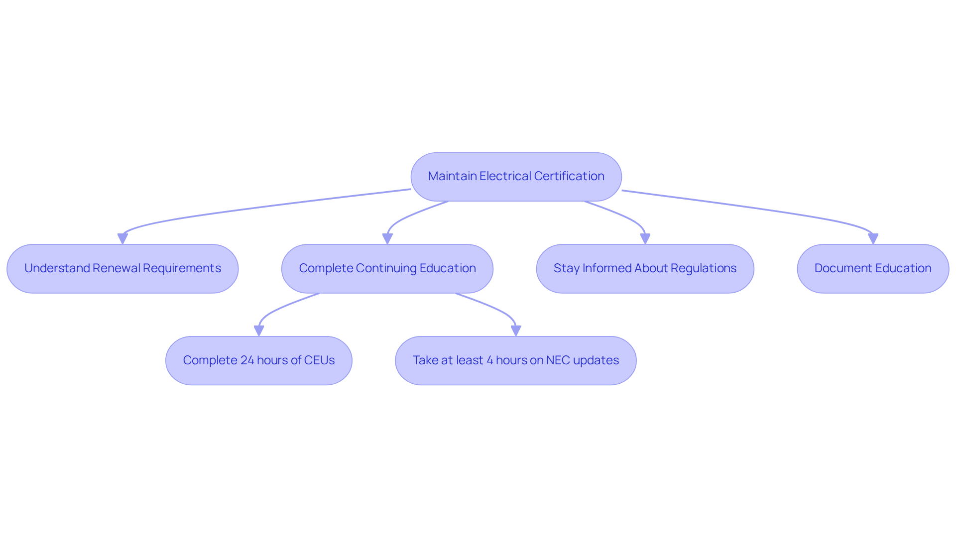 This flowchart outlines the essential steps electricians must follow to keep their certification active. Each arrow indicates the flow from one requirement to the next, helping you visualize the process more clearly.
