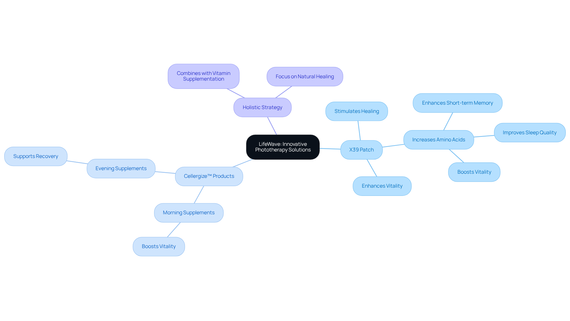 The central node represents LifeWave's approach, while branches show specific products and their benefits. Each color-coded branch helps you easily identify different aspects of the wellness solutions offered.