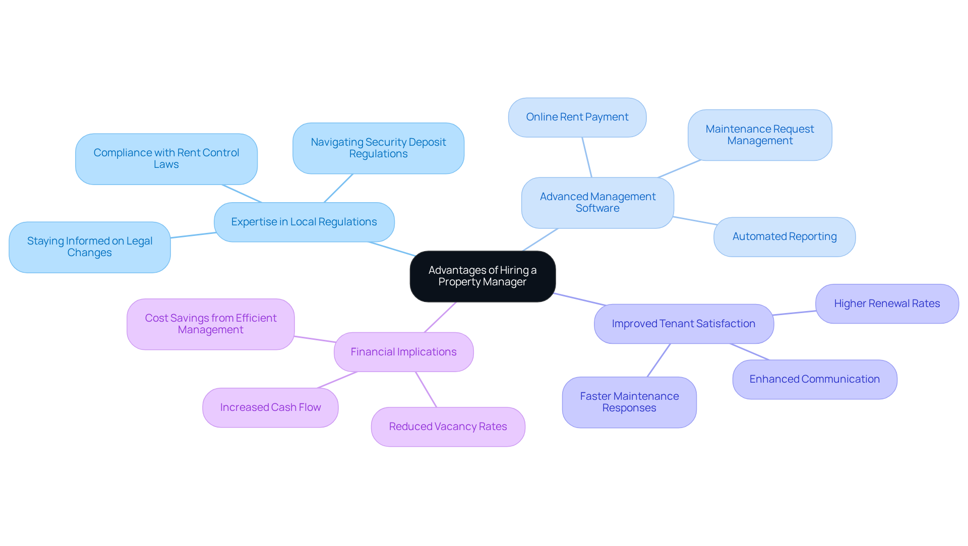This mindmap illustrates the key benefits of hiring a property manager. Start at the center with the main idea, then follow the branches to explore each advantage and its specific details. Each color-coded branch helps you see how these advantages connect to the overall theme of efficient property management.