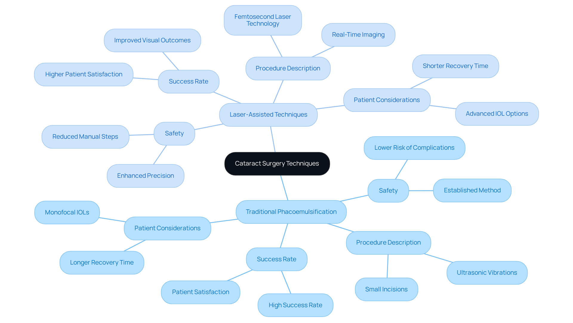Este mapa conceptual ilustra las dos técnicas principales para la cirugía de cataratas. Cada rama representa una técnica, y las subramas brindan detalles sobre sus características y consideraciones. Siga las ramas para comprender las diferencias y similitudes entre los métodos tradicionales y los asistidos por láser. This mindmap illustrates the two main techniques for cataract surgery. Each branch represents a technique, with sub-branches providing details about their characteristics and considerations. Follow the branches to understand the differences and similarities between traditional and laser-assisted methods.