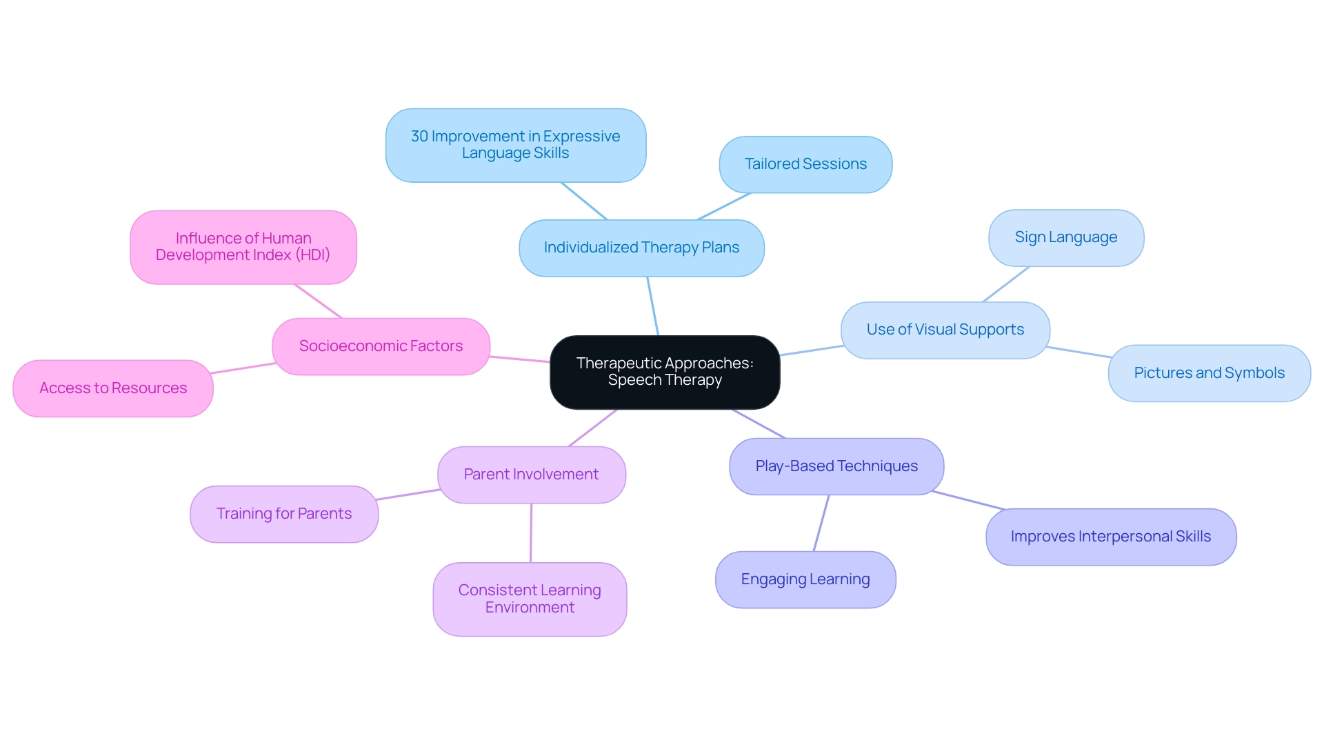 The central node represents the main topic of speech therapy, with branches indicating the various approaches and their respective benefits.