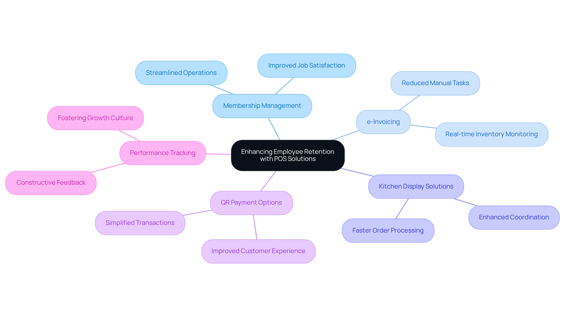 The center represents the main goal of improving employee retention, while the branches show the features and benefits of using POS solutions. Each branch highlights how these elements contribute to a better work environment.