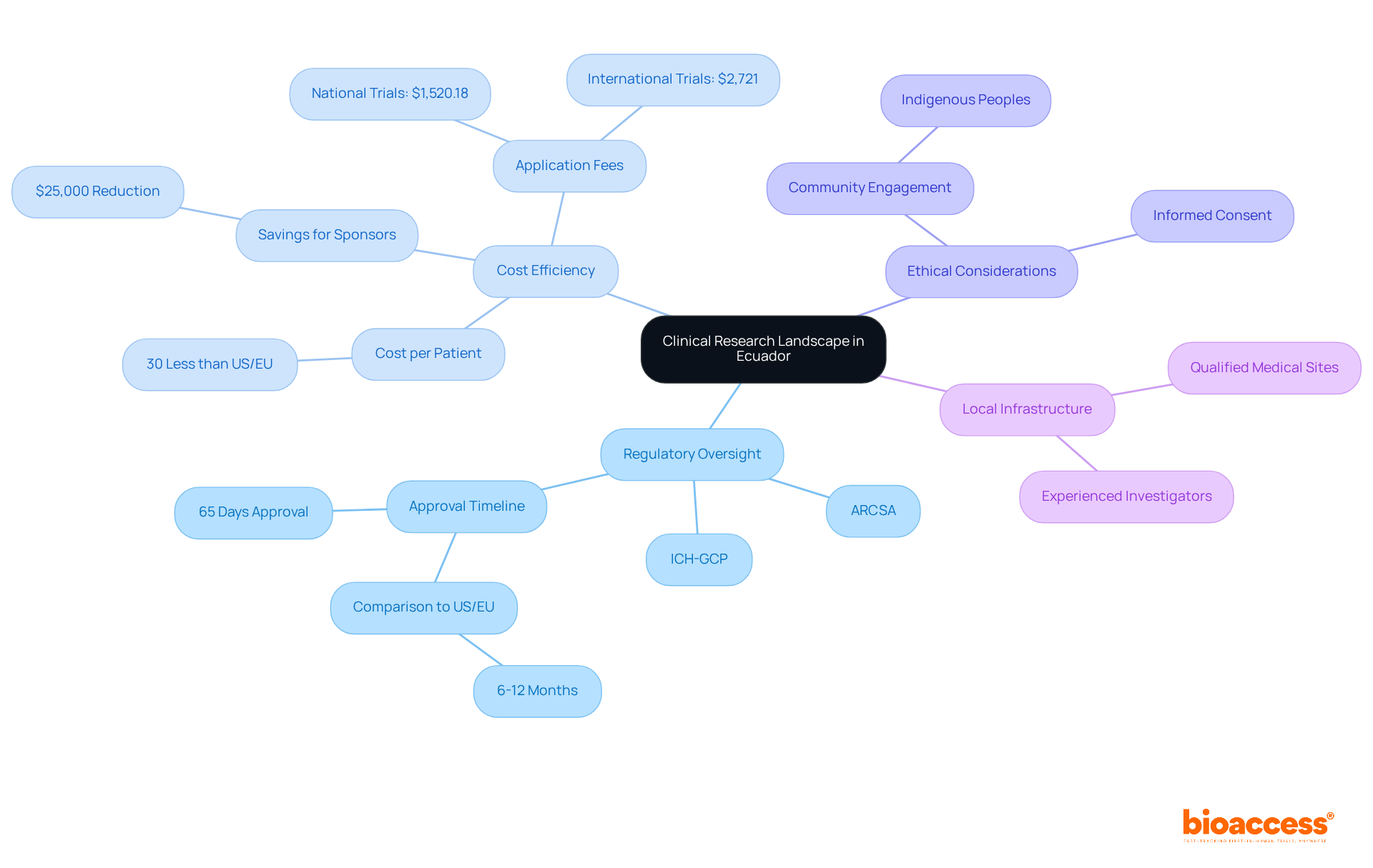This mindmap illustrates the various components of clinical research in Ecuador. Start at the center with the main theme, then explore each branch to see how regulatory, cost, ethical, and infrastructure factors play a role in the research landscape. This mindmap illustrates the various components of clinical research in Ecuador. Start at the center with the main theme, then explore each branch to see how regulatory, cost, ethical, and infrastructure factors play a role in the research landscape.