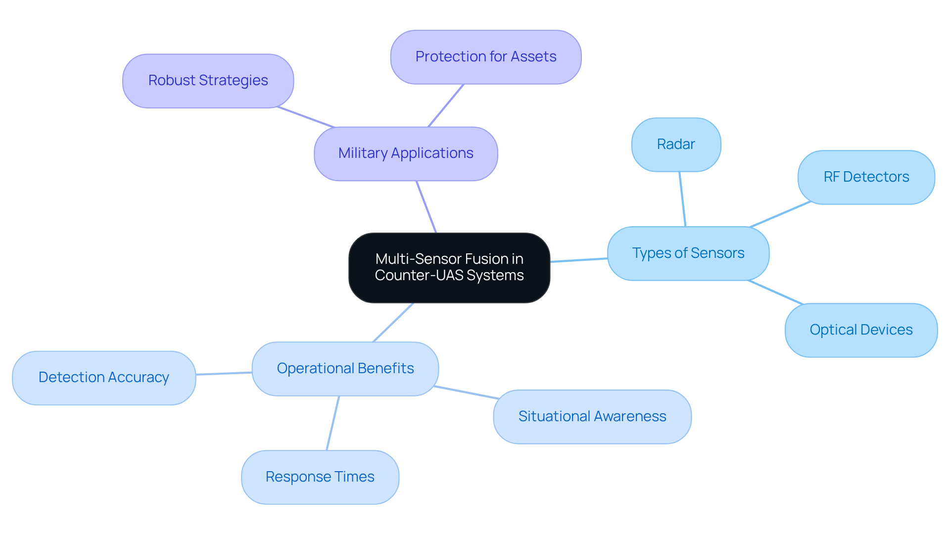 The center of the mindmap shows the main concept of multi-sensor fusion, while branches represent different types of sensors and their benefits to military operations. Follow the branches to understand how these components work together to enhance effectiveness.