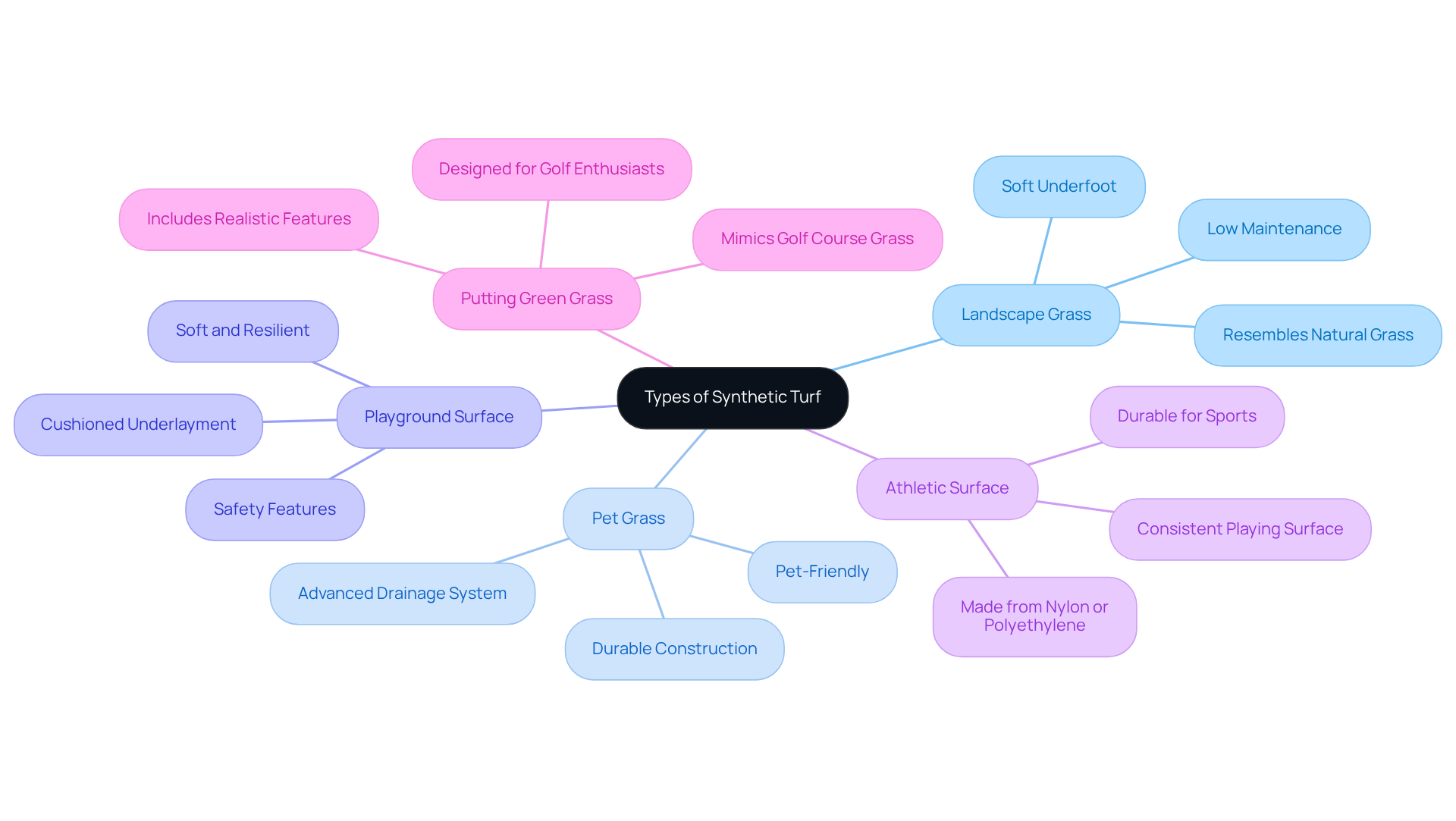 The central node represents synthetic turf, and each branch shows a specific type of turf with its unique characteristics. Follow the branches to learn about the best options for your needs! The central node represents synthetic turf, and each branch shows a specific type of turf with its unique characteristics. Follow the branches to learn about the best options for your needs!