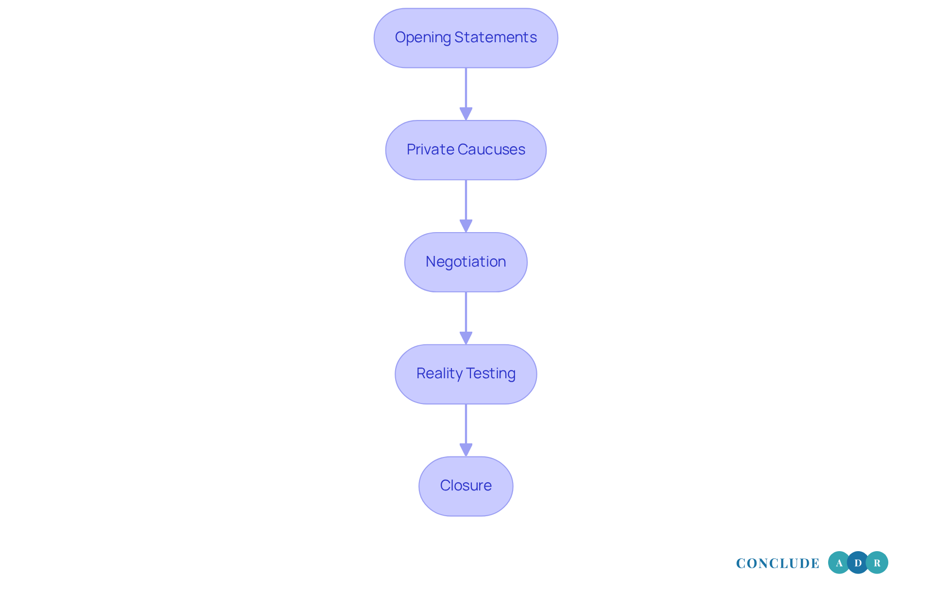 Each box represents a stage in the mediation process. Follow the arrows to see how the session progresses from sharing perspectives to reaching a resolution.