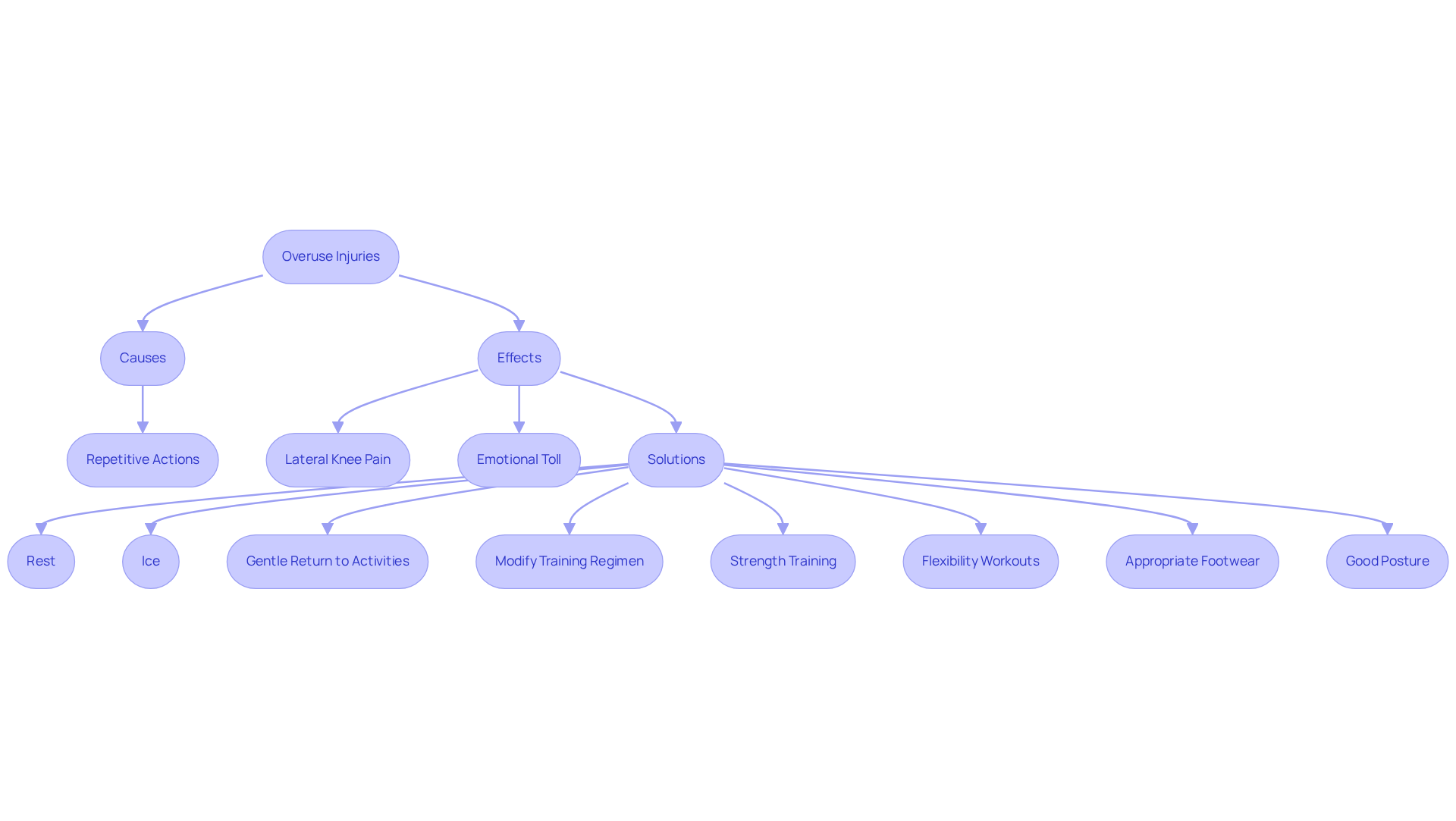 This flowchart illustrates the journey from experiencing overuse injuries to finding solutions. Start at the top with the main issue, follow the arrows to see the causes and effects, and then explore the various solutions to reclaim your active lifestyle. This flowchart illustrates the journey from experiencing overuse injuries to finding solutions. Start at the top with the main issue, follow the arrows to see the causes and effects, and then explore the various solutions to reclaim your active lifestyle.