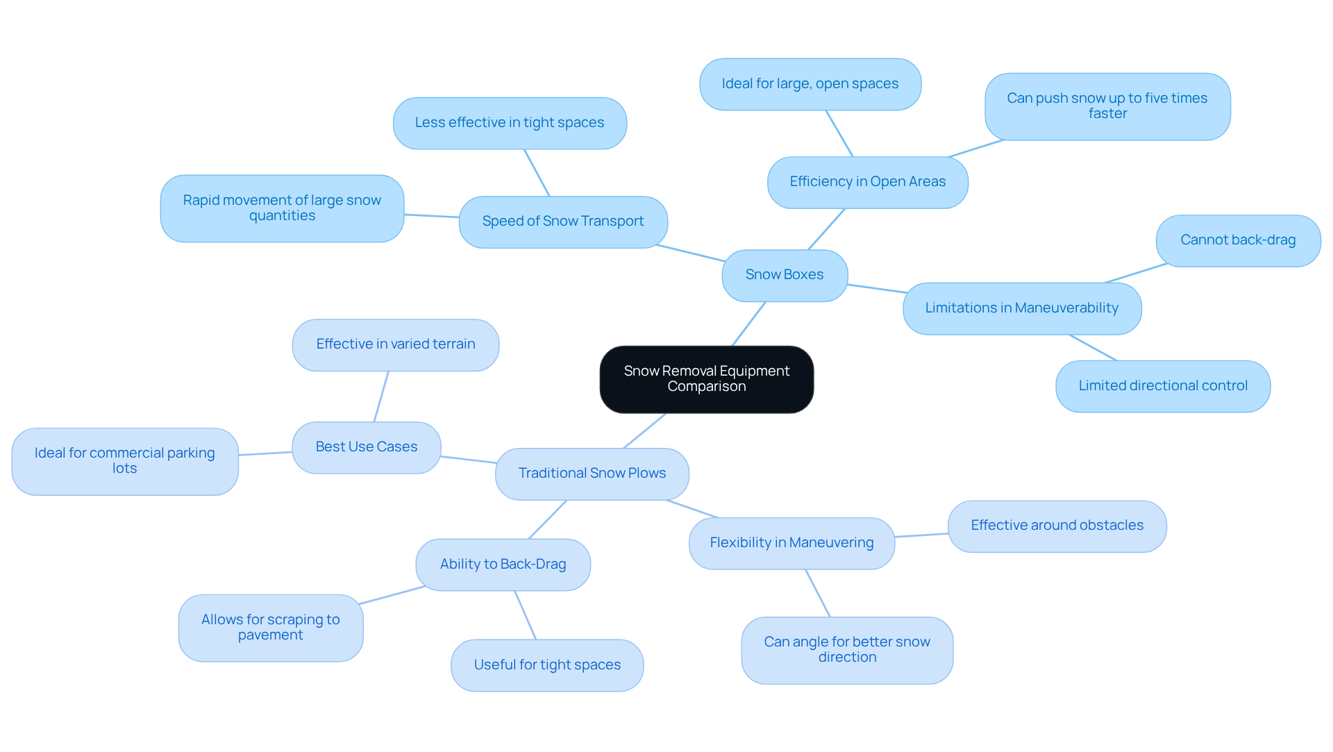 This mindmap shows the key differences between snow boxes and traditional snow plows. Each branch highlights important features and limitations, helping you understand which equipment is best suited for different snow removal tasks.