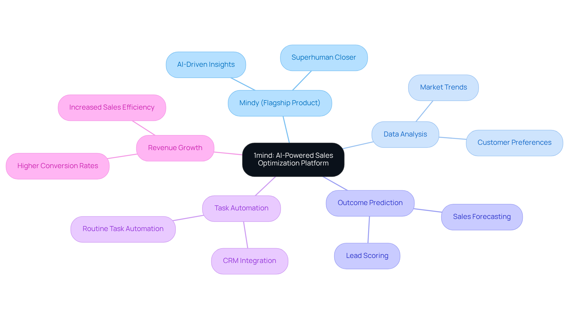 The center represents the main platform, and the branches show its key features and benefits. Each branch connects to specific functionalities that help sales teams work more efficiently and effectively.