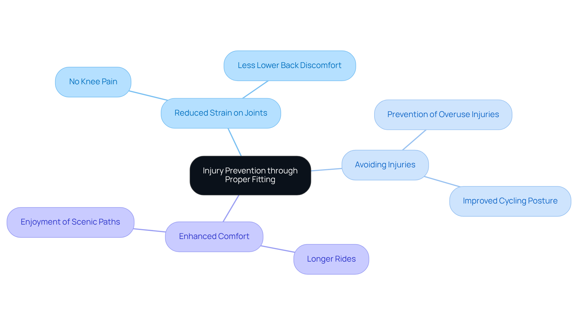 The center shows the main idea of preventing injuries through proper fitting. Follow the branches to see how this leads to specific benefits, making each ride more enjoyable and pain-free. The center shows the main idea of preventing injuries through proper fitting. Follow the branches to see how this leads to specific benefits, making each ride more enjoyable and pain-free.