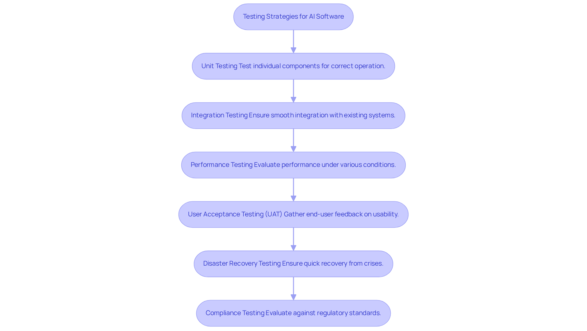 This flowchart outlines the key testing strategies for developing AI software in the banking sector. Each box represents a different testing strategy, and the arrows show the order in which they should be implemented. Following this process helps ensure that the software is reliable, efficient, and compliant with regulations.