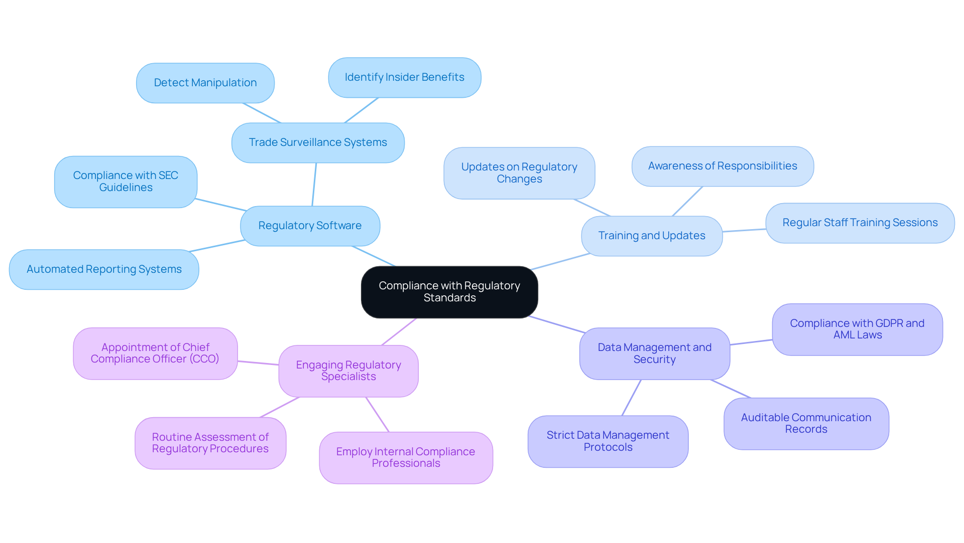 This mindmap starts with the central idea of compliance and branches out into four main strategies. Each branch represents a key practice, and the sub-branches provide more details on how to implement these practices. Follow the branches to see how each strategy contributes to overall compliance. This mindmap starts with the central idea of compliance and branches out into four main strategies. Each branch represents a key practice, and the sub-branches provide more details on how to implement these practices. Follow the branches to see how each strategy contributes to overall compliance.