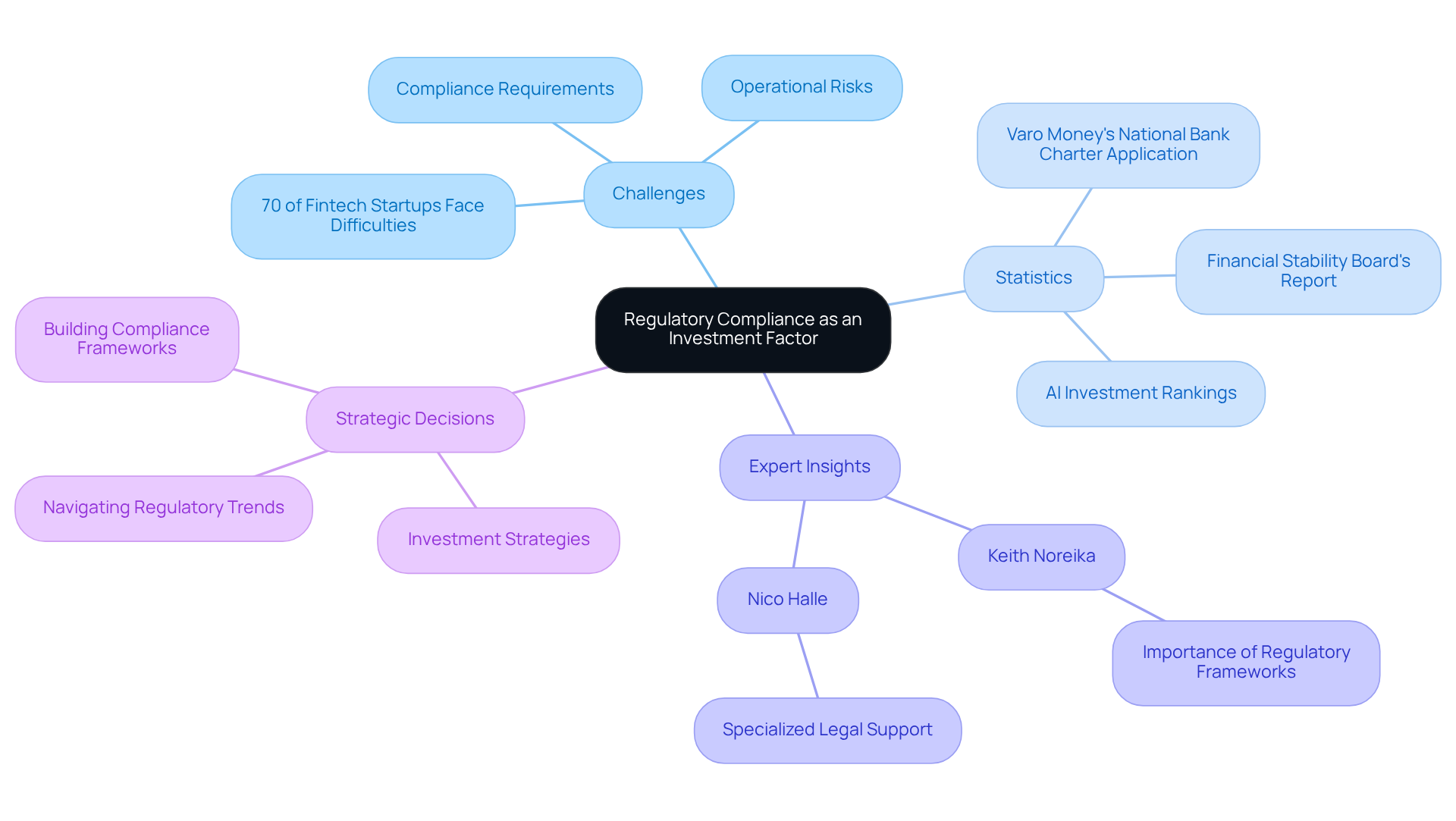 The center shows the main topic, while the branches illustrate key challenges, statistics, expert opinions, and how they influence investment decisions. Follow the branches to explore how each aspect is interconnected.
