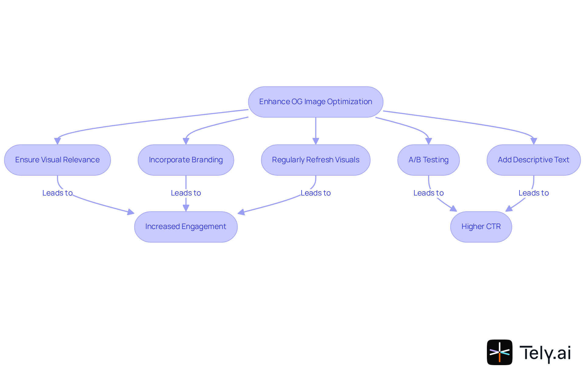 Follow the arrows to see how each strategy contributes to improving your social media performance. Each step is a crucial part of the process to maximize your returns.