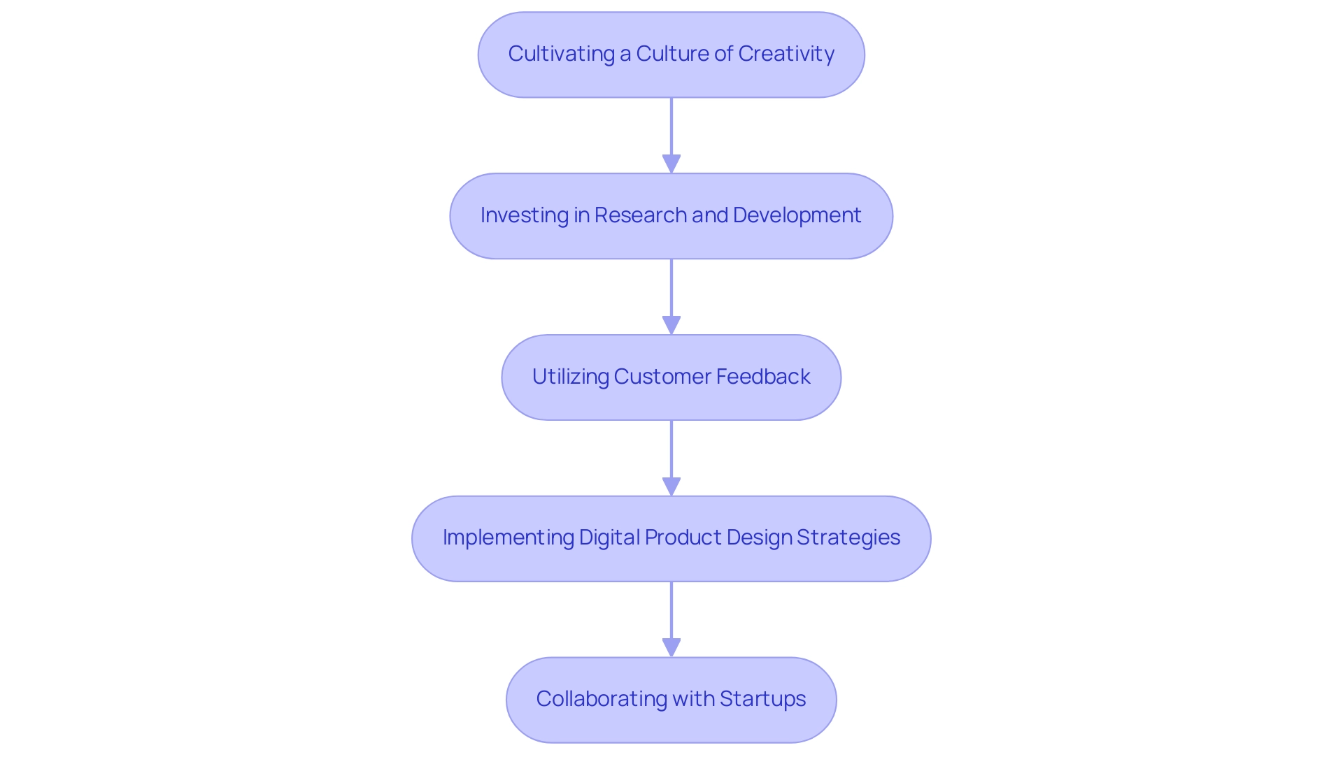 Each box represents a strategy for innovation, with arrows indicating the flow of ideas and processes connecting each strategy.