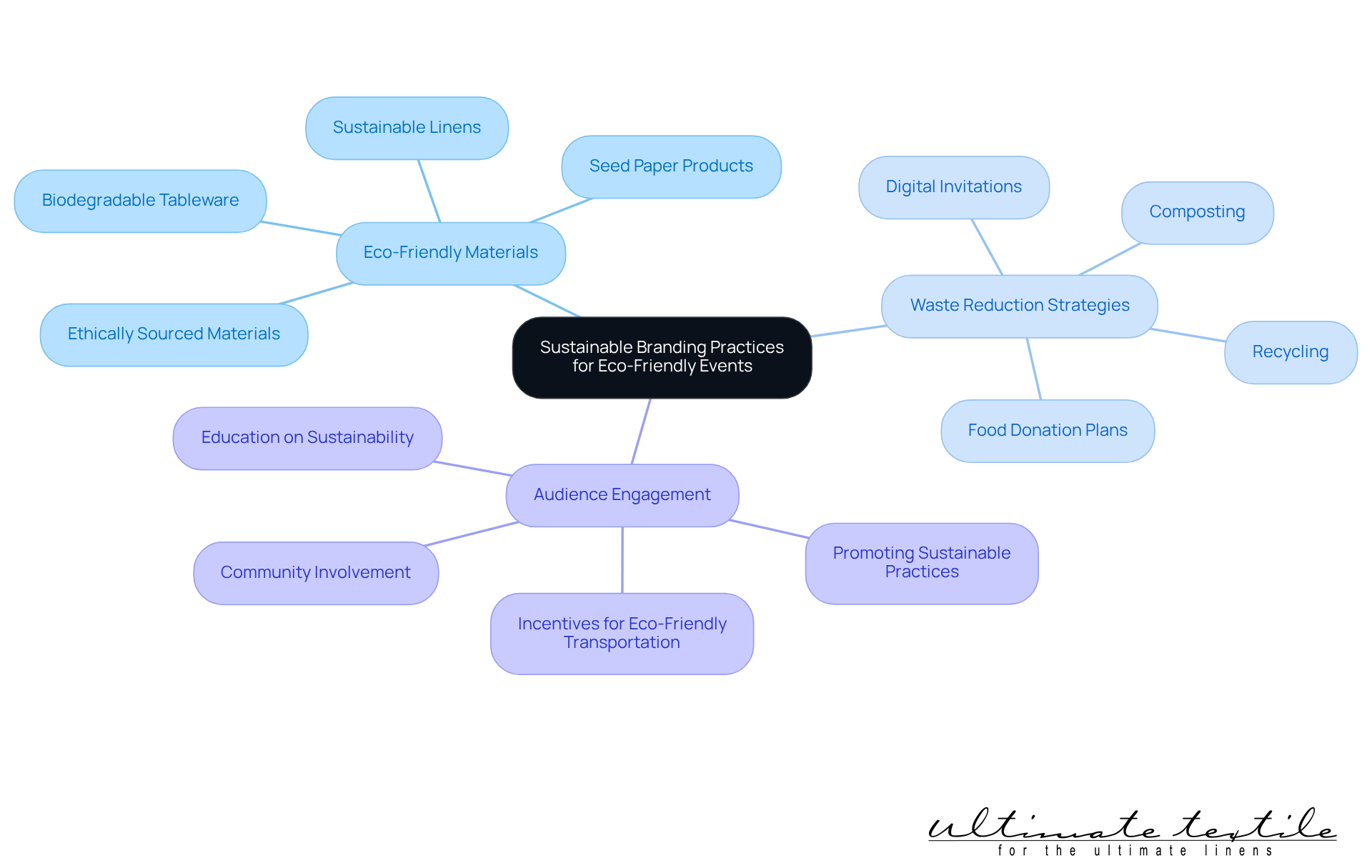 The central node represents the main theme of sustainable branding for events, while branches show specific practices and their benefits. Follow each branch to understand how different strategies contribute to environmentally friendly events.