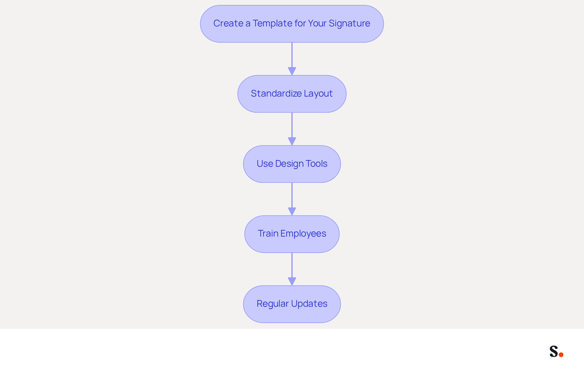Each box represents a step in the process of creating effective email signatures. Follow the arrows to see how each step leads to the next, helping your organization maintain a strong and consistent brand identity. Each box represents a step in the process of creating effective email signatures. Follow the arrows to see how each step leads to the next, helping your organization maintain a strong and consistent brand identity.