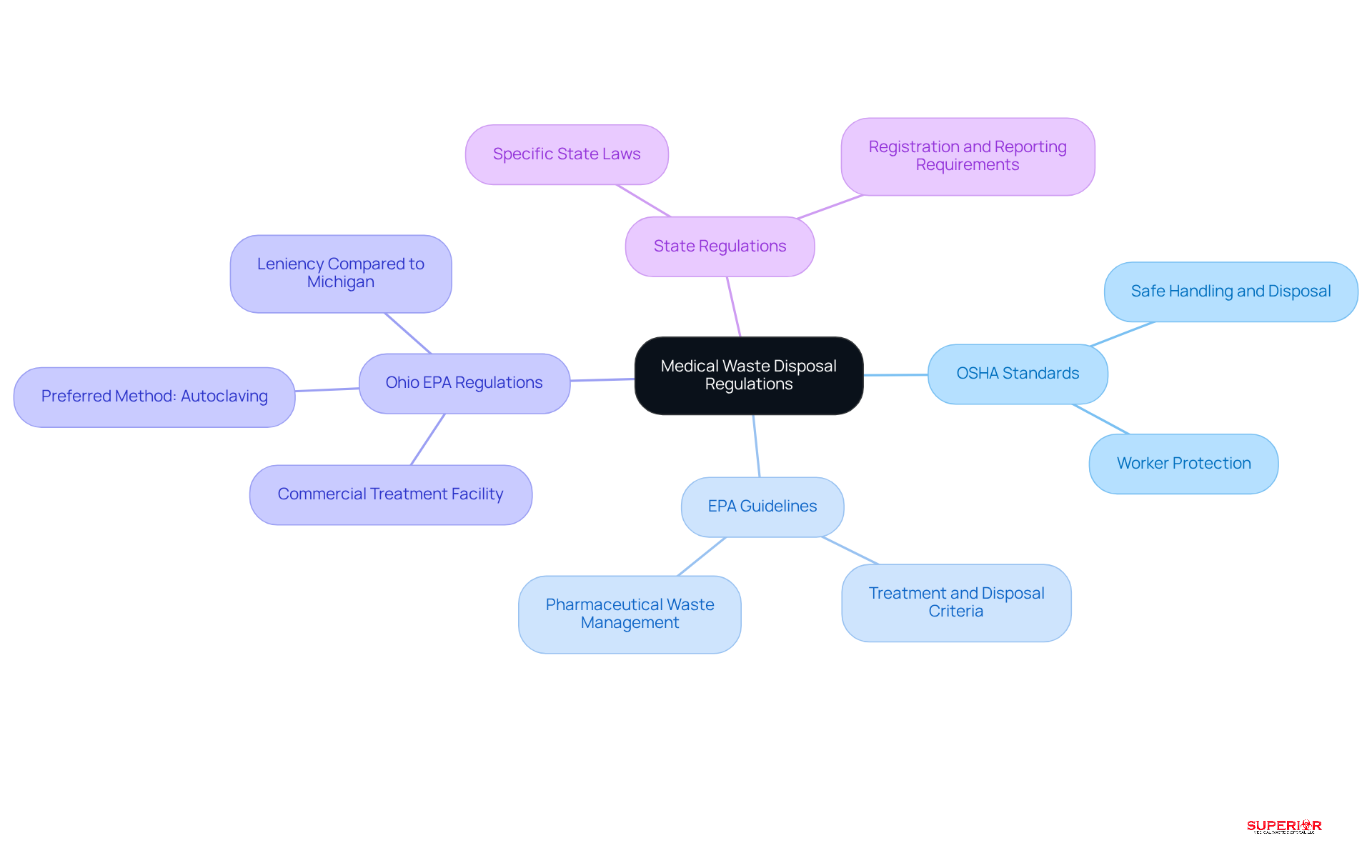 The central node represents the main topic of medical waste disposal regulations, with branches showing specific regulations and guidelines. Each color-coded branch helps you identify different regulatory bodies and their requirements.