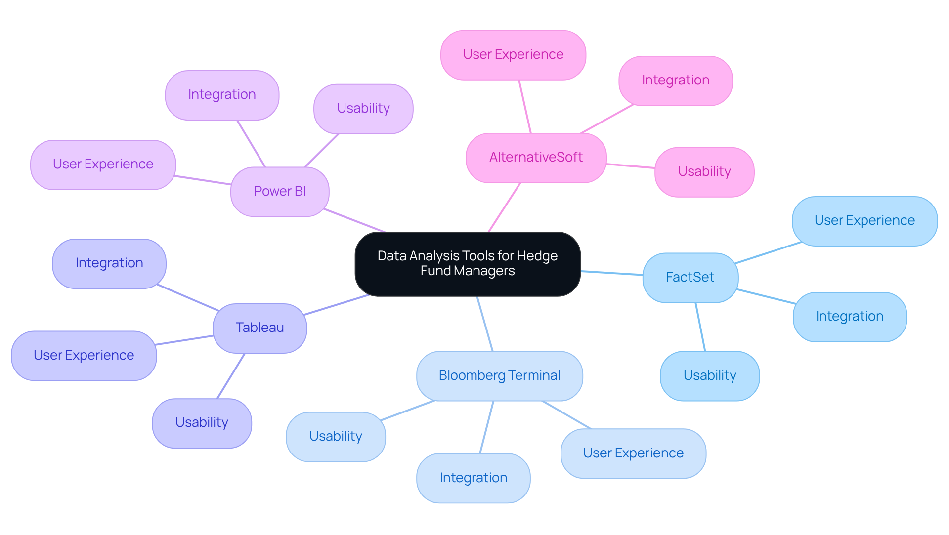 This mindmap shows various data analysis tools used by hedge fund managers. Each branch represents a tool, and the sub-branches highlight important features like integration and usability. The colors help differentiate each tool, making it easier to compare their strengths and weaknesses.