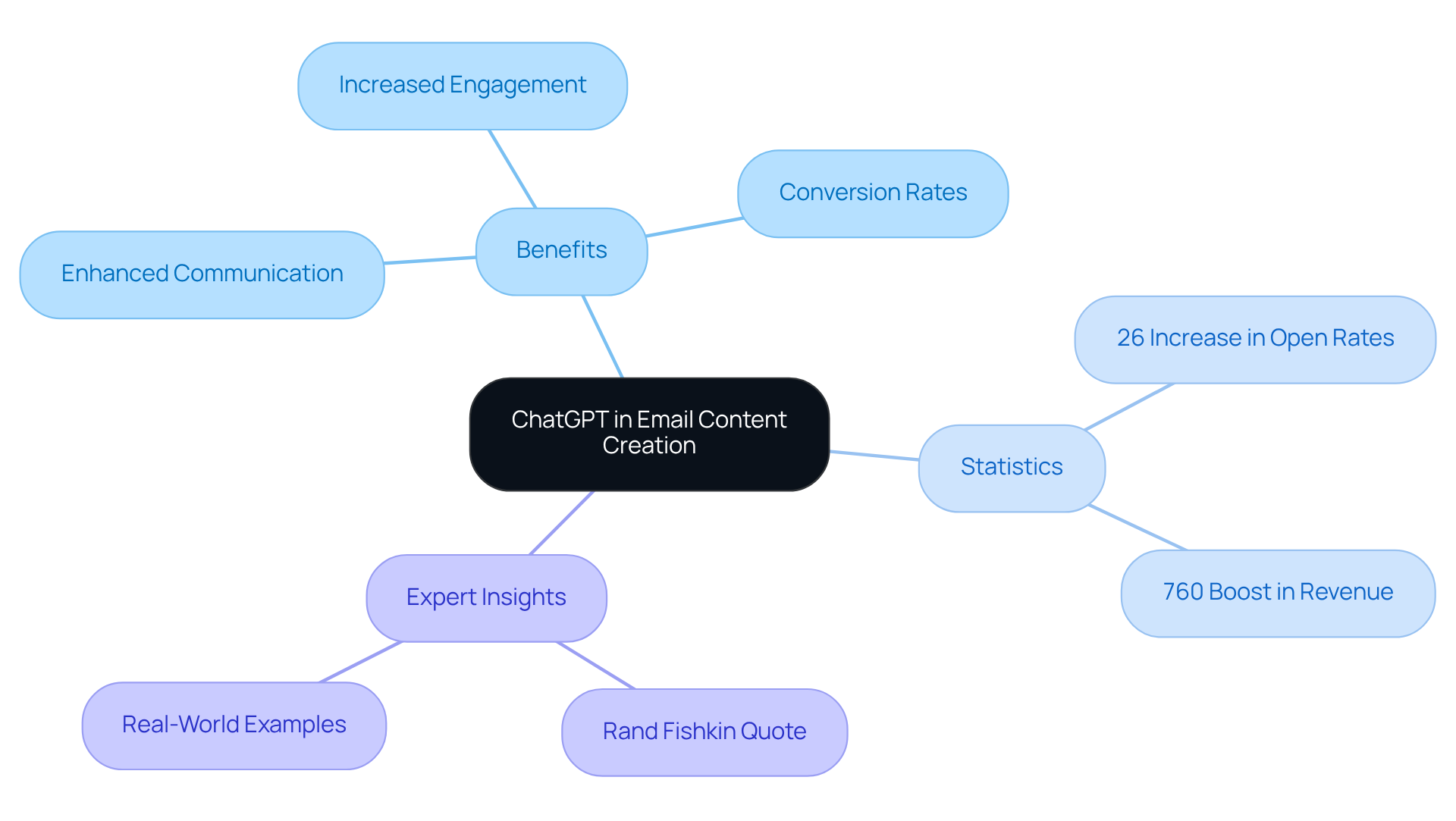 This mindmap starts with ChatGPT at the center. From there, you can explore its benefits, key statistics that show its impact, and insights from marketing experts. Each branch represents a different aspect of how ChatGPT transforms email communication.