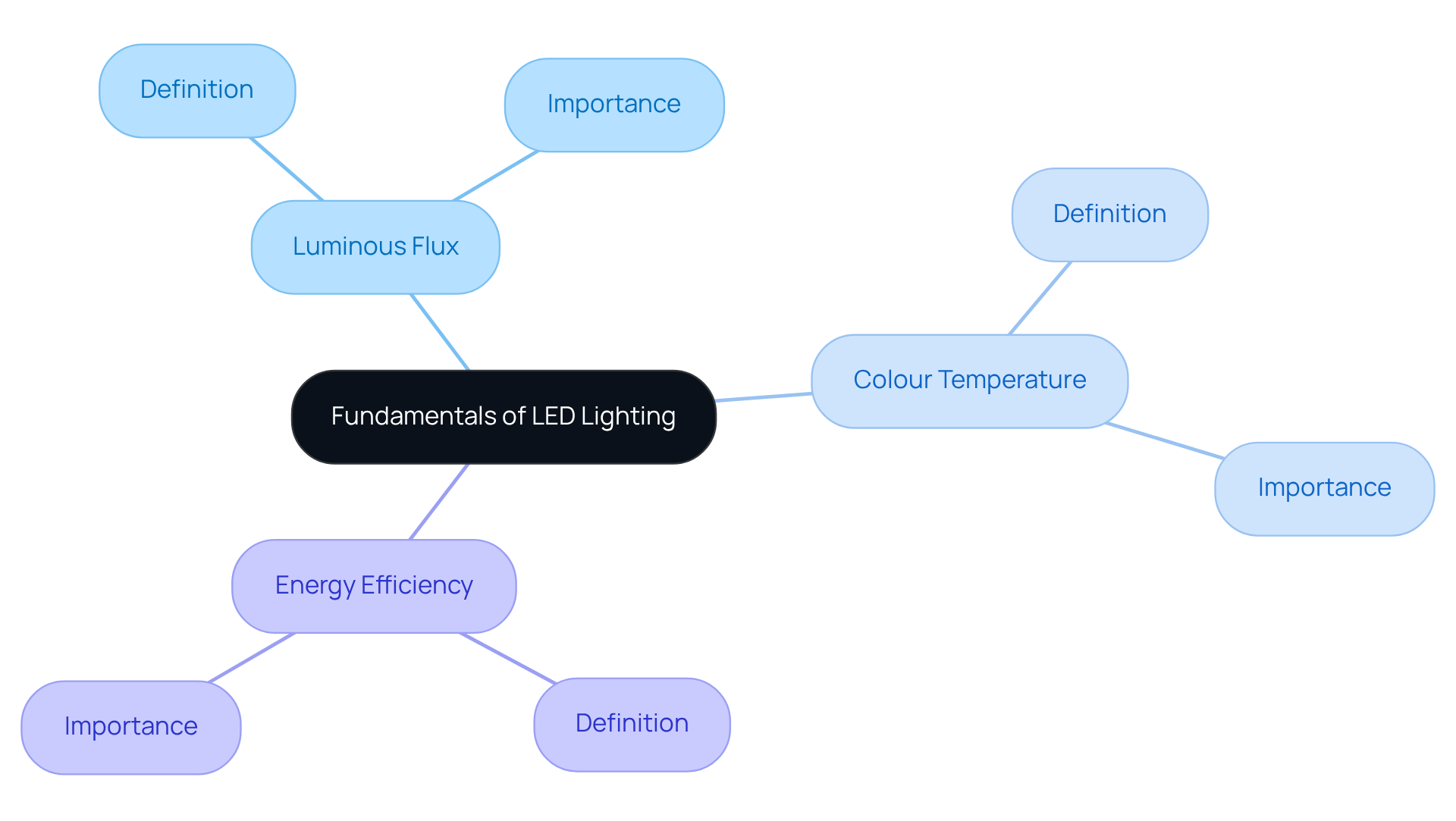 At the center is the main topic of LED lighting. Each branch represents a key concept, and you can follow the sub-branches to understand the details and significance of each idea.