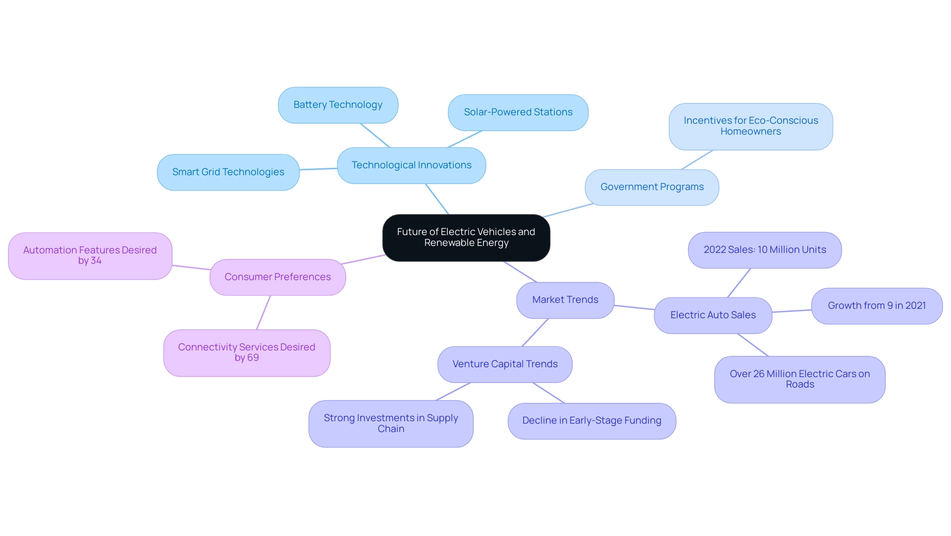 The central node represents the overarching theme, with branches for major categories and sub-branches detailing specific aspects and statistics within those categories.