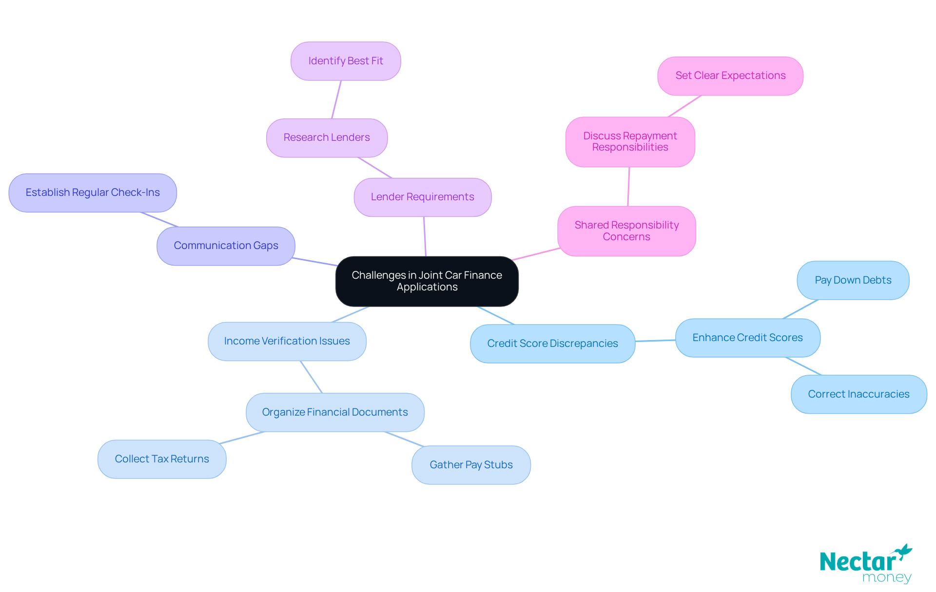 This mindmap starts with the main topic in the center and branches out to show specific challenges you might face when applying for joint car finance. Each challenge has its own solutions listed underneath, helping you see how to tackle each issue effectively. This mindmap starts with the main topic in the center and branches out to show specific challenges you might face when applying for joint car finance. Each challenge has its own solutions listed underneath, helping you see how to tackle each issue effectively.