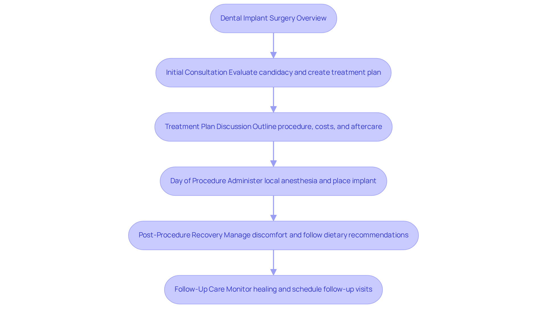 This flowchart guides you through the dental implant process. Each box represents a step, showing you what to expect and how to prepare for your journey towards a healthier smile. This flowchart guides you through the dental implant process. Each box represents a step, showing you what to expect and how to prepare for your journey towards a healthier smile.